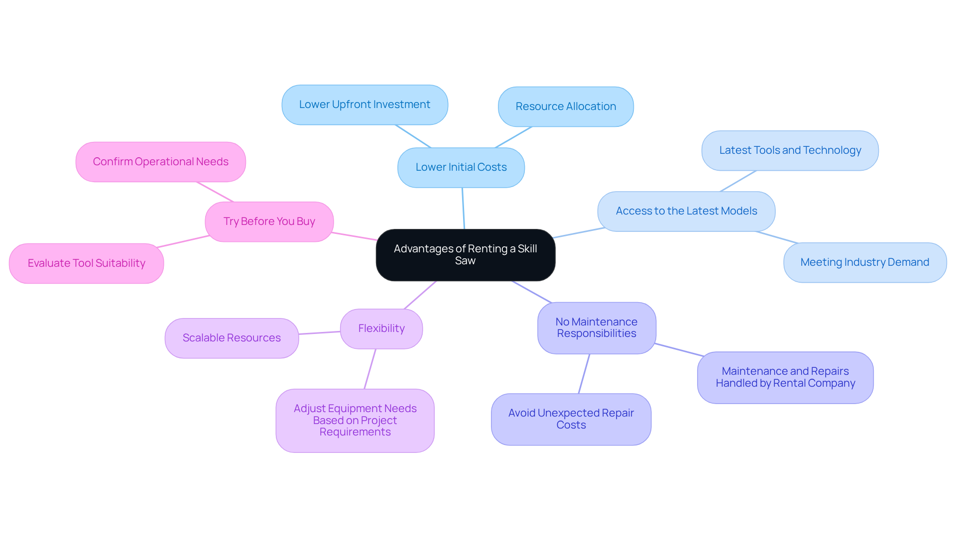 The center represents the main idea of renting a skill saw. Each branch shows a specific advantage, and you can follow the lines to see how each benefit connects to the central theme.