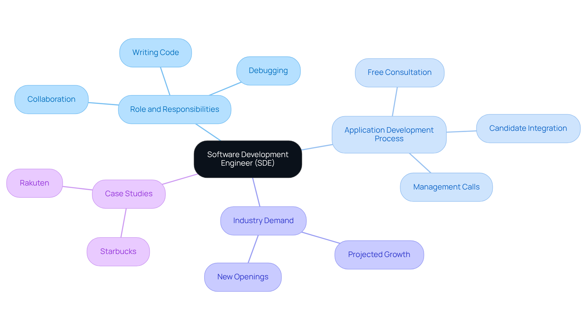 This mindmap illustrates the various aspects of the Software Development Engineer role. Start at the center with the SDE title, then explore the branches to understand their responsibilities, the application development process, industry demand, and real-world examples from companies.