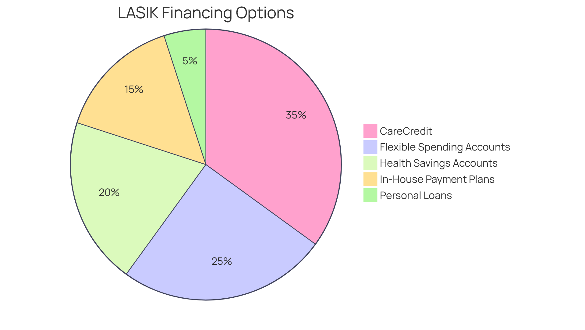 Each segment of the pie chart represents a different way to finance LASIK surgery. The larger the segment, the more common or significant that financing option is for patients. This helps you see at a glance how you can manage the costs of vision correction.