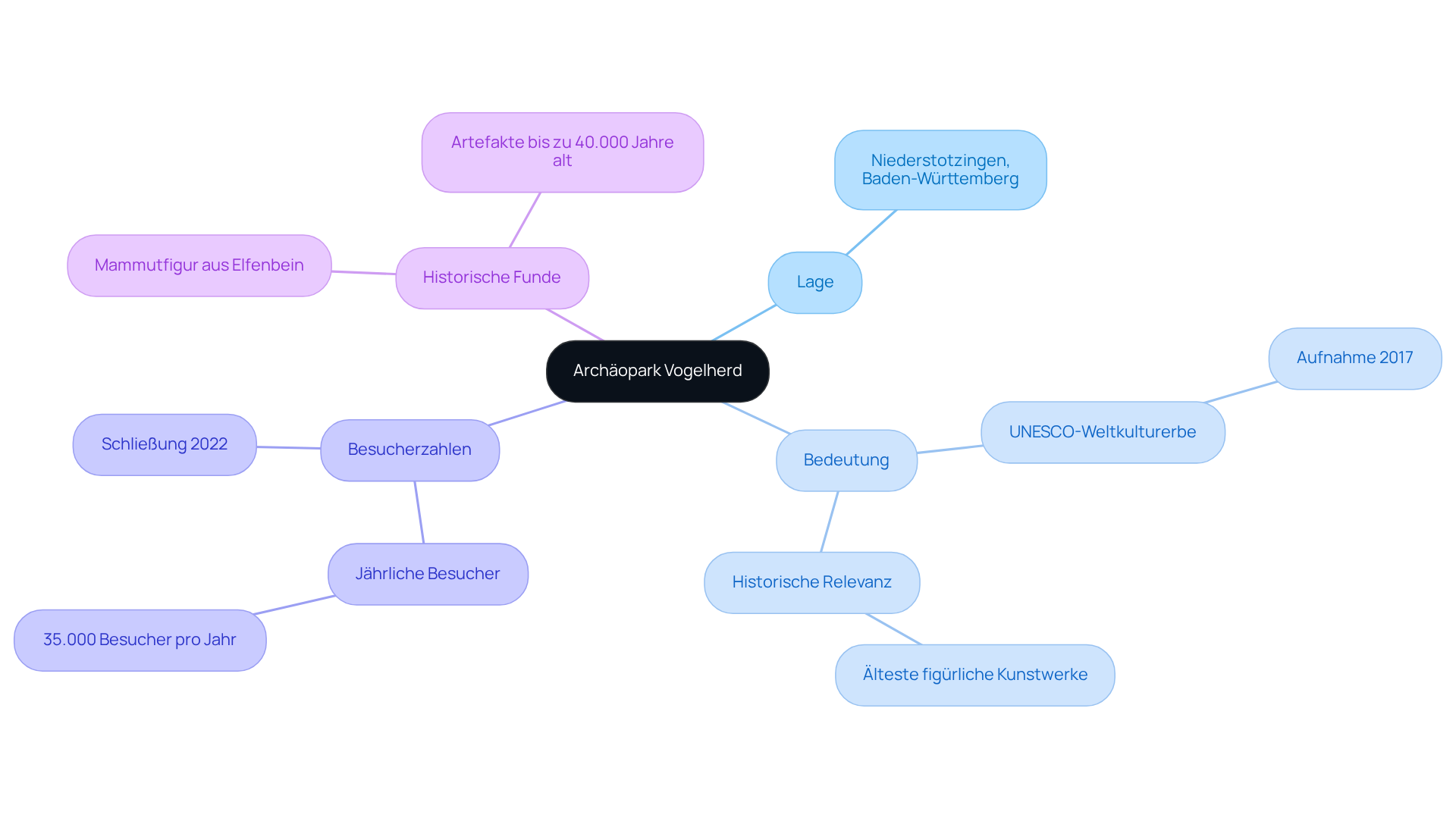 In der Mitte steht der Archäopark Vogelherd, und von dort aus verzweigen sich die verschiedenen Themen. Jedes Thema zeigt wichtige Informationen, die helfen, die Bedeutung und die Geschichte des Parks zu verstehen.
