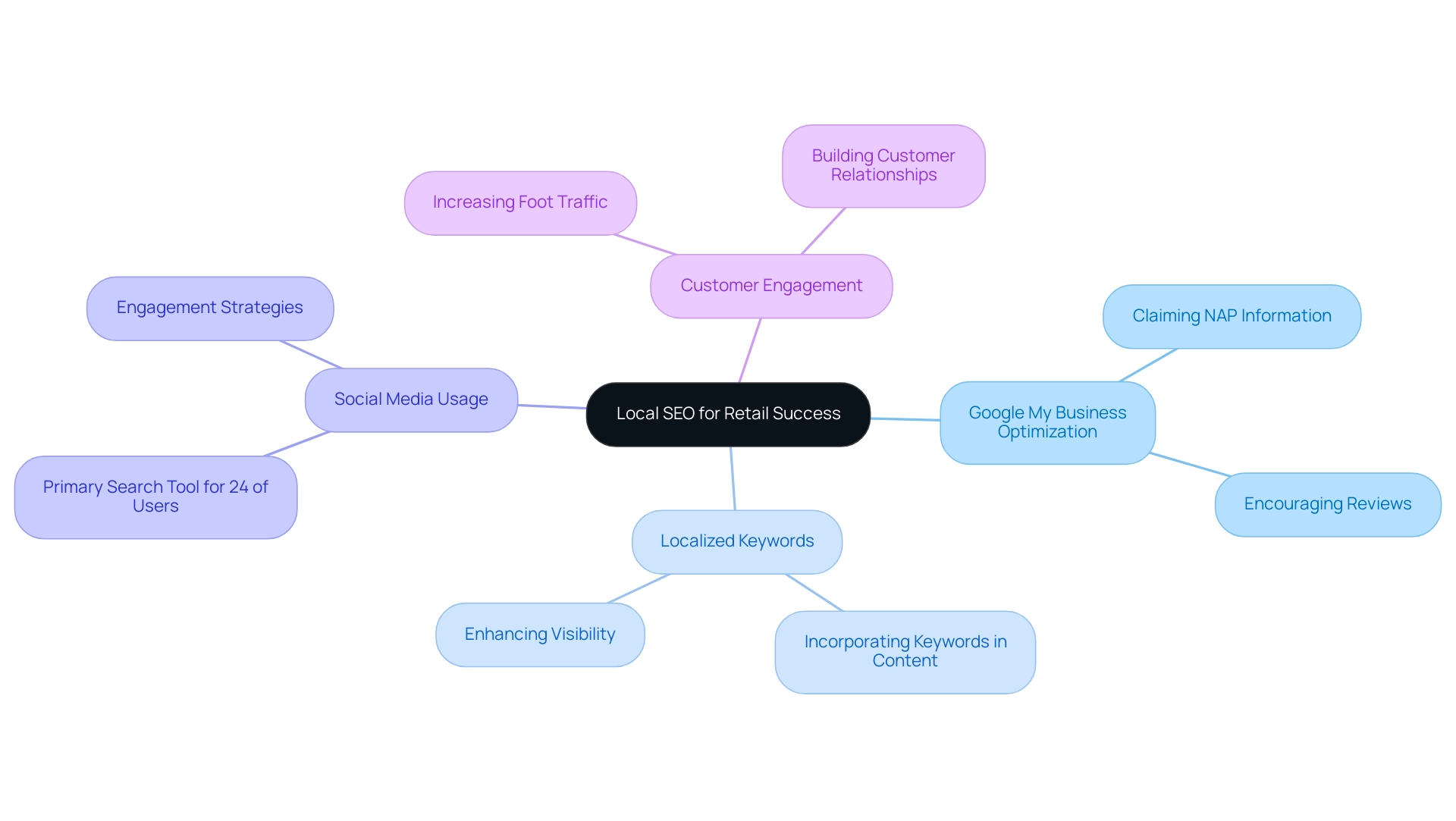 The central node represents local SEO, with branches detailing specific strategies and their impacts on retail success.