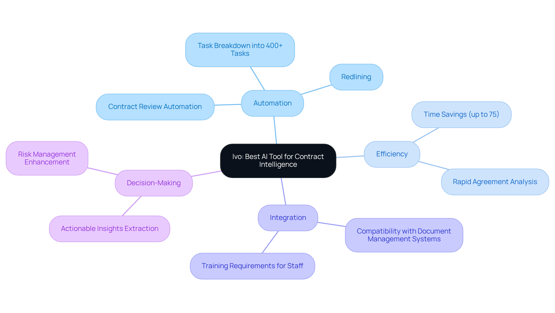 The central node represents Ivo, and the branches show its main features and benefits. Each sub-branch provides more detail, helping you understand how Ivo enhances contract intelligence in legal practices.