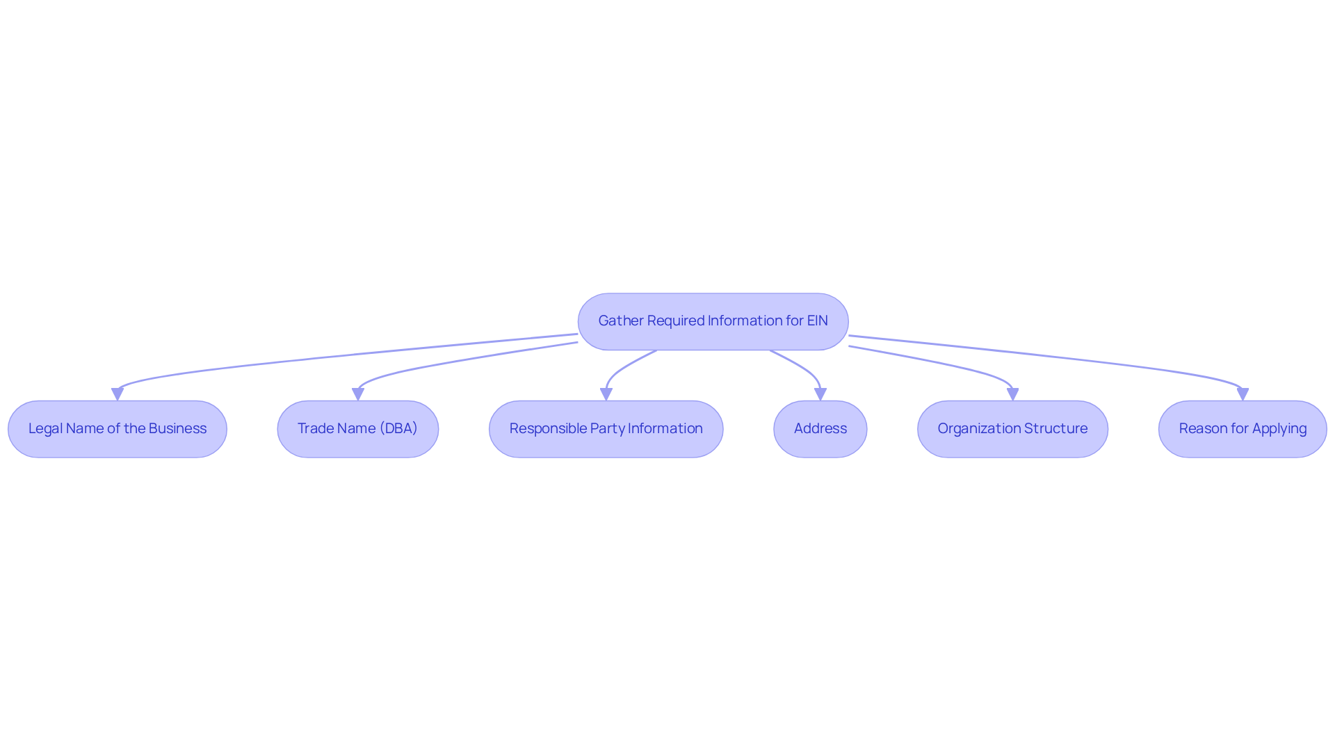 This flowchart guides you through the steps needed to gather information for your EIN application. Each box represents a piece of information you need to collect, and the arrows show the order in which to gather them. Following this flow will help ensure you have everything ready for a smooth application process.