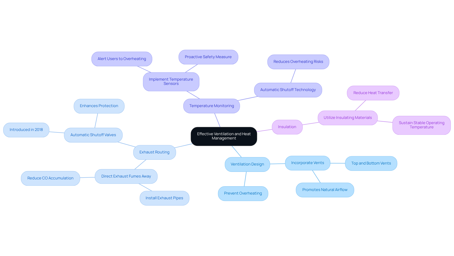 This mindmap starts with the main idea at the center and branches out into key strategies. Each branch represents a different approach to managing ventilation and heat, with further details provided in sub-branches. This layout helps you understand how each strategy contributes to overall safety and efficiency.