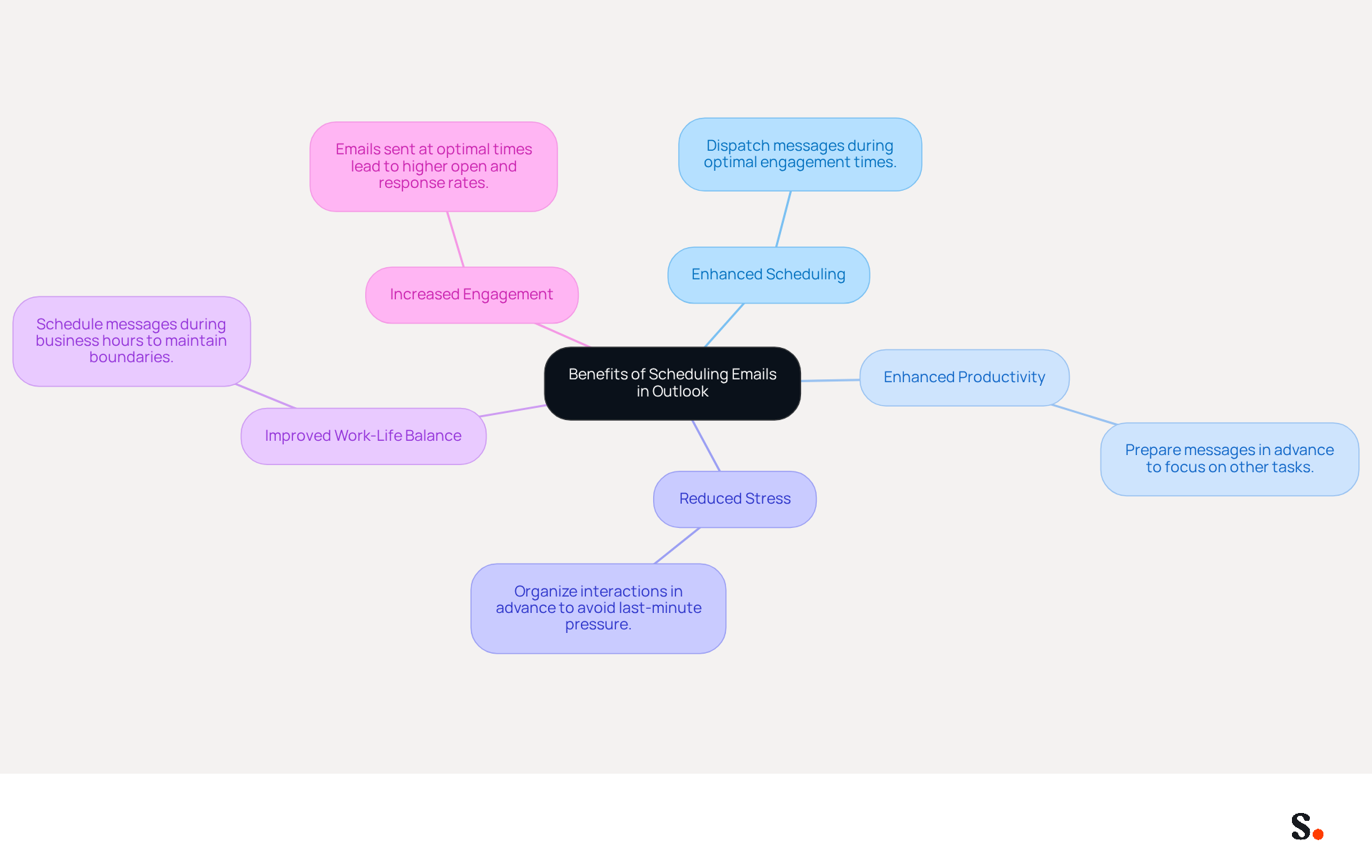 This mindmap shows the key advantages of scheduling emails. Start at the center with the main idea, then follow the branches to explore each benefit and its description. Each color represents a different benefit, making it easy to see how they connect to the central theme.