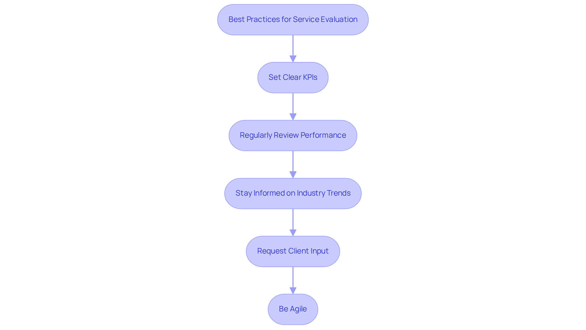 This flowchart guides you through the essential steps for keeping your digital marketing services effective. Each box represents a key practice, and the arrows show how to move from one step to the next. Follow these steps to ensure your services are aligned with client needs and industry trends.