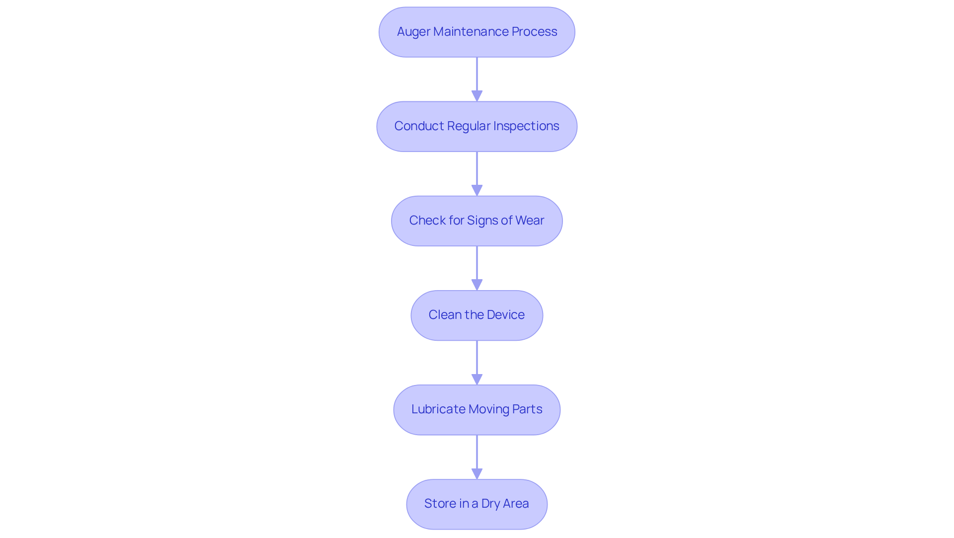 This flowchart guides you through the essential steps to maintain your auger. Follow the arrows from one step to the next to keep your tool in top shape and avoid costly repairs.
