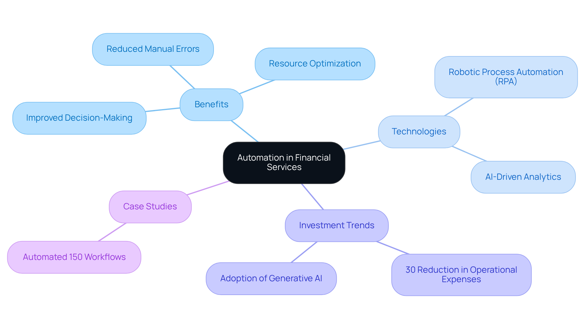 This mindmap starts with the central theme of automation in financial services. Each branch represents a key area related to automation, showing how they connect to the main idea. Explore the benefits, technologies, investment trends, and real-world examples to understand the full impact of automation in this sector. This mindmap starts with the central theme of automation in financial services. Each branch represents a key area related to automation, showing how they connect to the main idea. Explore the benefits, technologies, investment trends, and real-world examples to understand the full impact of automation in this sector.