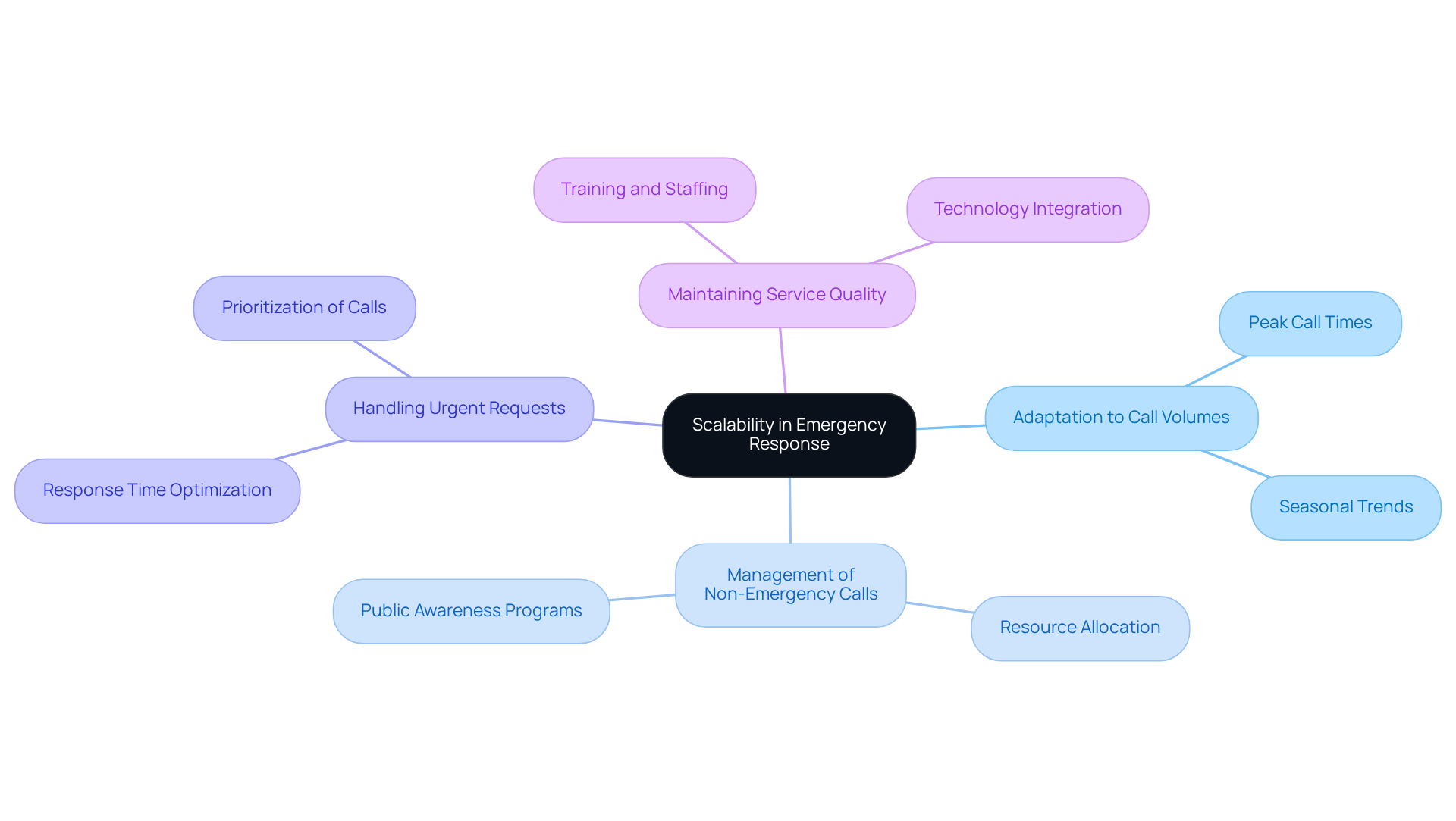 The central node represents the main idea of scalability, while the branches show how it relates to different aspects of call management during emergencies.