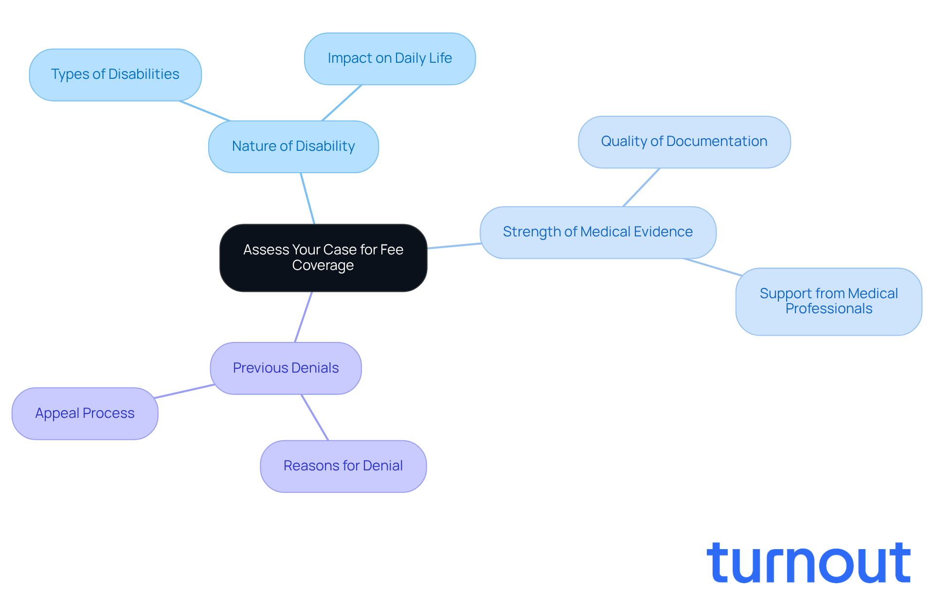 Start at the center with the main topic, then explore each branch to understand the factors that can affect whether Social Security will cover your attorney fees.