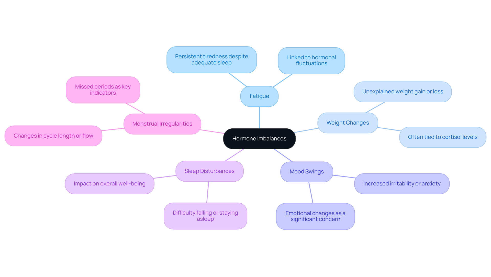 The central node represents hormone imbalances, and each branch shows a common symptom. The sub-branches provide more detail about what each symptom entails, helping you understand how they relate to hormonal health. The central node represents hormone imbalances, and each branch shows a common symptom. The sub-branches provide more detail about what each symptom entails, helping you understand how they relate to hormonal health.