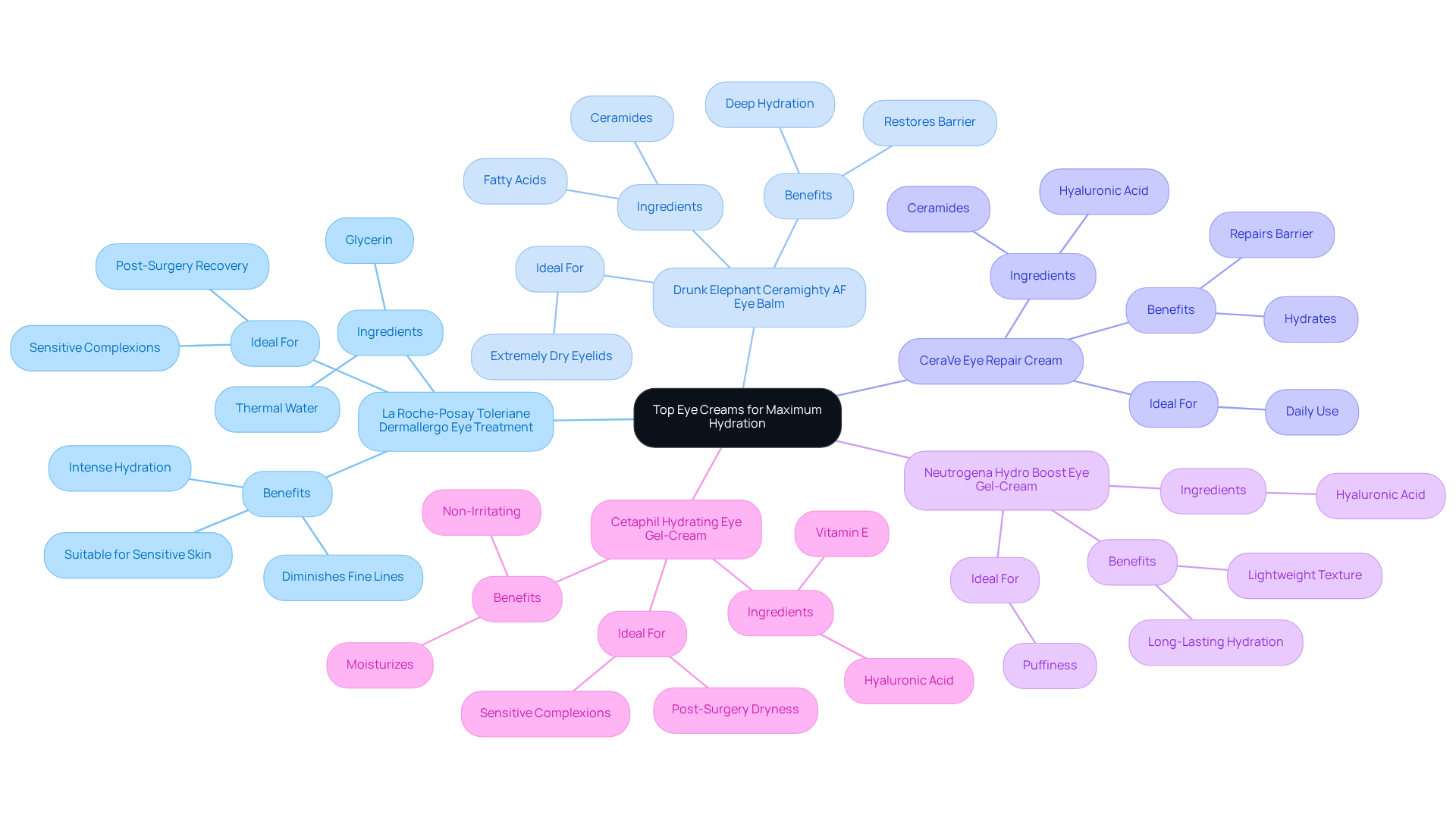 This mindmap starts with the main topic of eye creams for hydration. Each branch represents a different product, and the sub-branches detail their ingredients and benefits. This way, you can easily see which cream might be best for your needs! This mindmap starts with the main topic of eye creams for hydration. Each branch represents a different product, and the sub-branches detail their ingredients and benefits. This way, you can easily see which cream might be best for your needs!