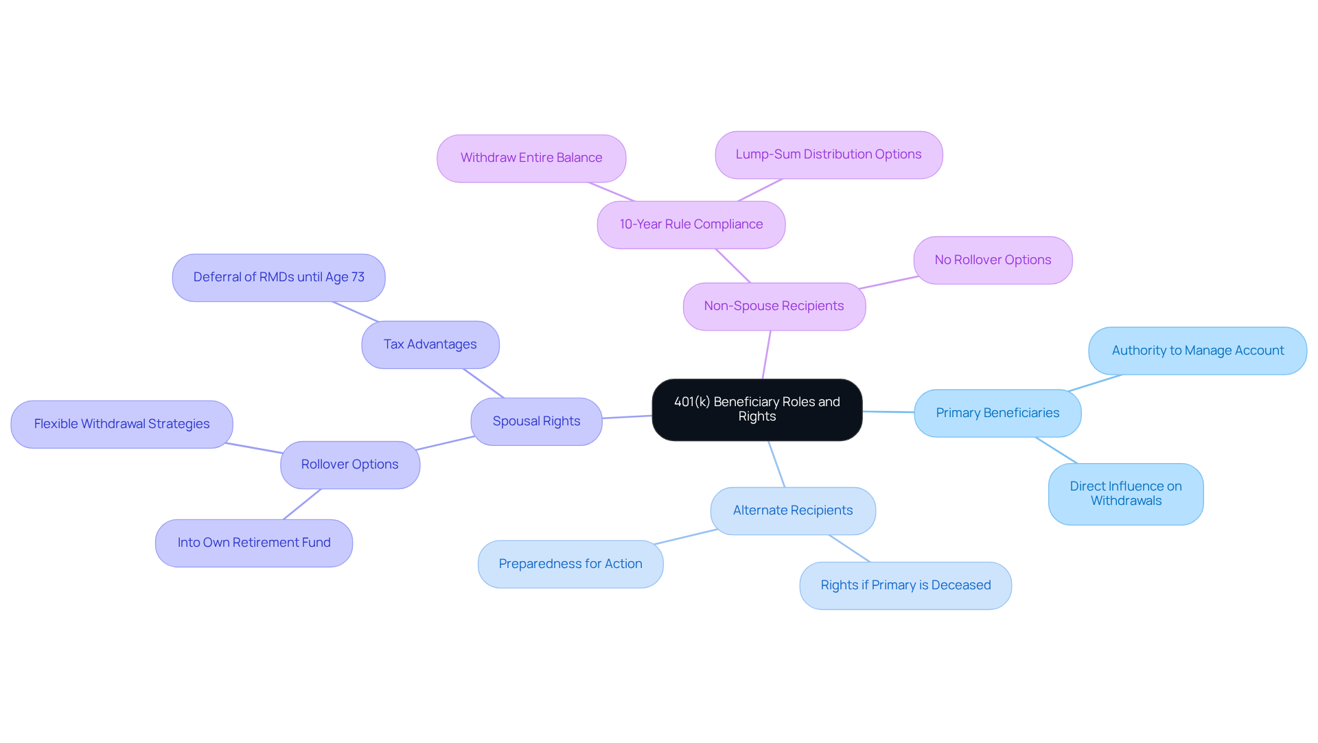 The central node represents the main topic, while each branch shows a different type of beneficiary. The sub-branches explain their specific rights and responsibilities, helping you understand how each role impacts the management of inherited funds. The central node represents the main topic, while each branch shows a different type of beneficiary. The sub-branches explain their specific rights and responsibilities, helping you understand how each role impacts the management of inherited funds.