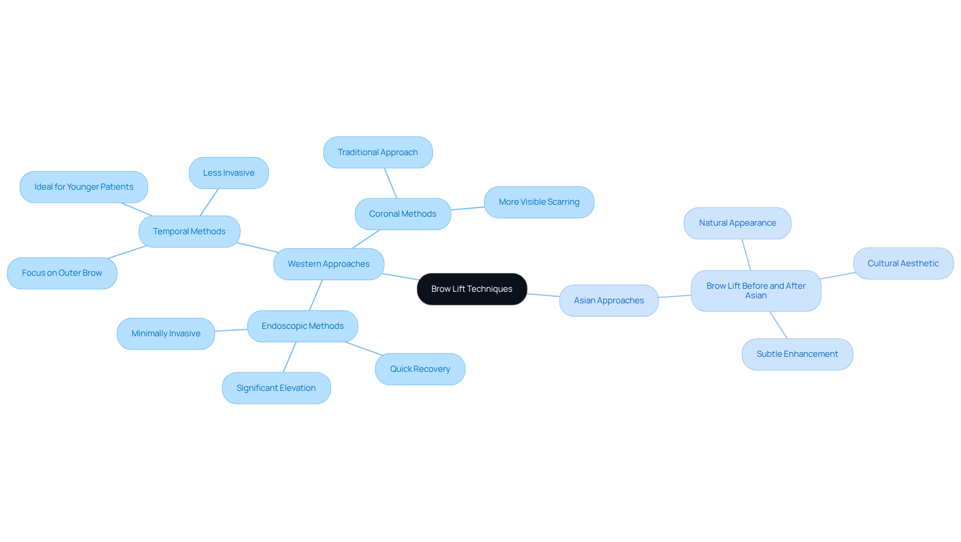 The central node represents the overall topic of brow lift techniques. The branches show the different approaches based on cultural preferences, with each method highlighting unique characteristics and benefits.