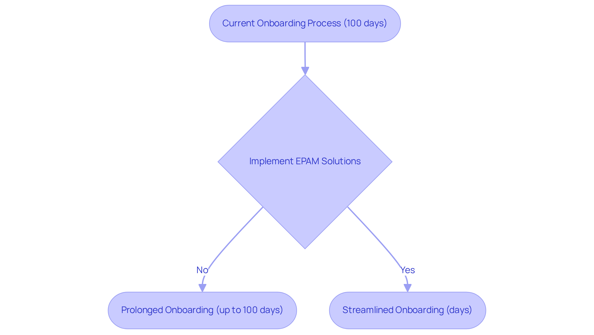 This flowchart shows how EPAM's solutions can change the onboarding process in banking. The left side represents the traditional lengthy process, while the right side illustrates the improved, faster onboarding with EPAM's technology. This flowchart shows how EPAM's solutions can change the onboarding process in banking. The left side represents the traditional lengthy process, while the right side illustrates the improved, faster onboarding with EPAM's technology.