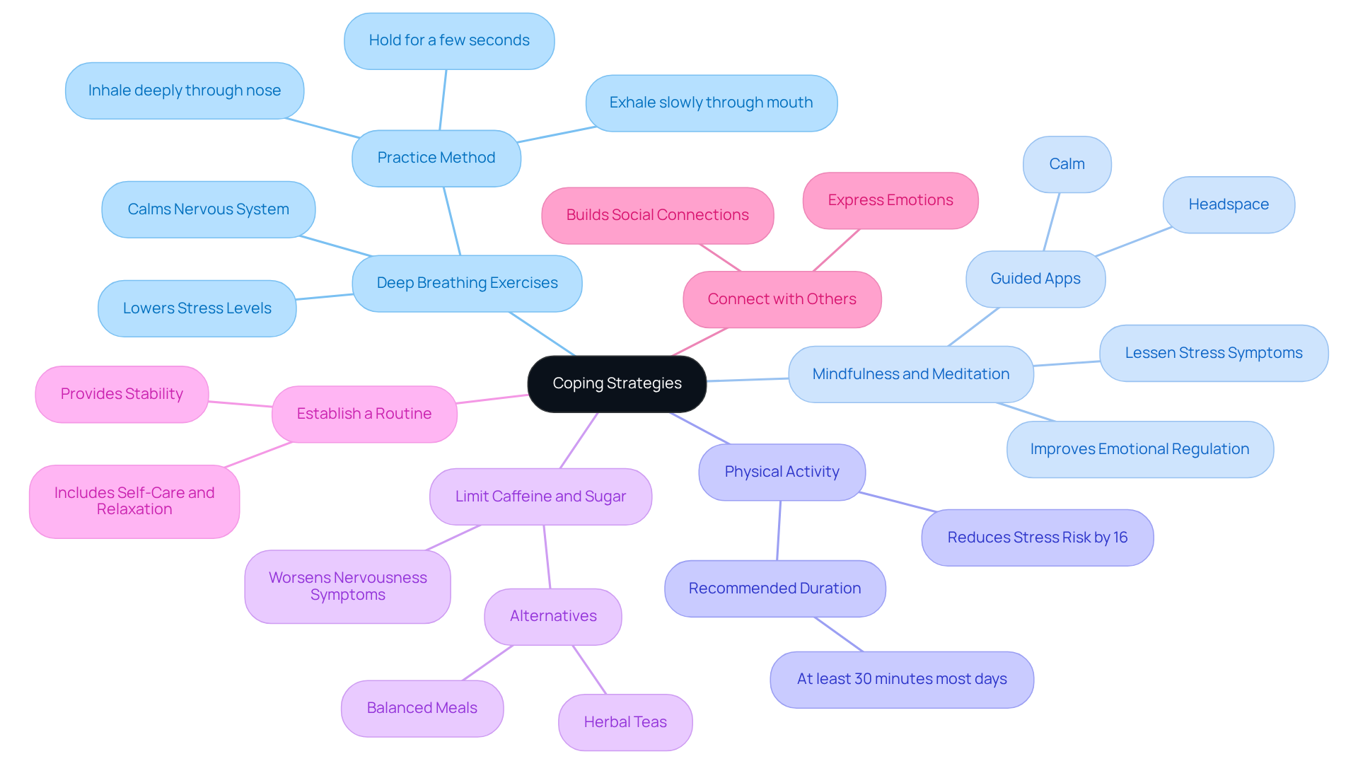 This mindmap starts with the main idea of coping strategies at the center. Each branch represents a different technique you can use to manage stress. Follow the branches to see how each technique can help you cope better with stress. This mindmap starts with the main idea of coping strategies at the center. Each branch represents a different technique you can use to manage stress. Follow the branches to see how each technique can help you cope better with stress.