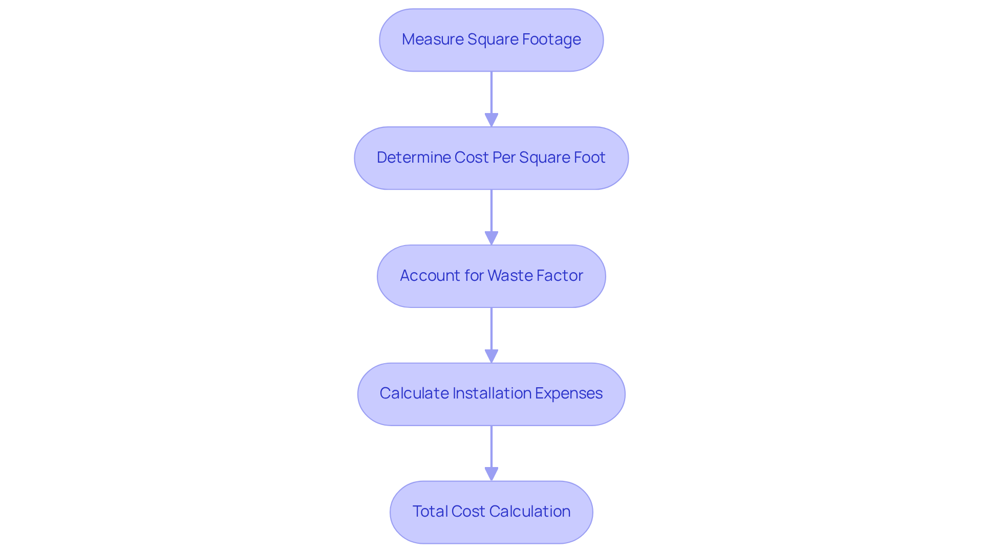 Follow the arrows to see how to calculate the total cost of your turf yard. Each box represents a step you need to take, from measuring your yard to considering installation costs. Follow the arrows to see how to calculate the total cost of your turf yard. Each box represents a step you need to take, from measuring your yard to considering installation costs.