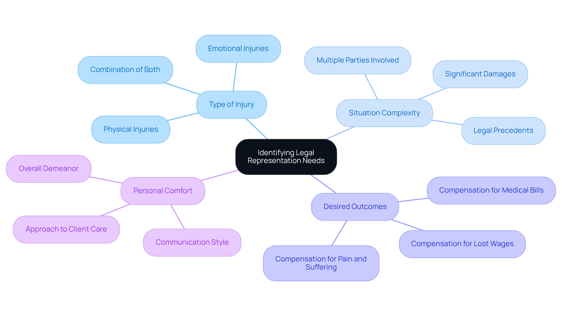 This mindmap helps you visualize the key factors to consider when looking for a lawyer after a lift incident. Start at the center with your main goal, then explore each branch to see what specific needs you should reflect on.