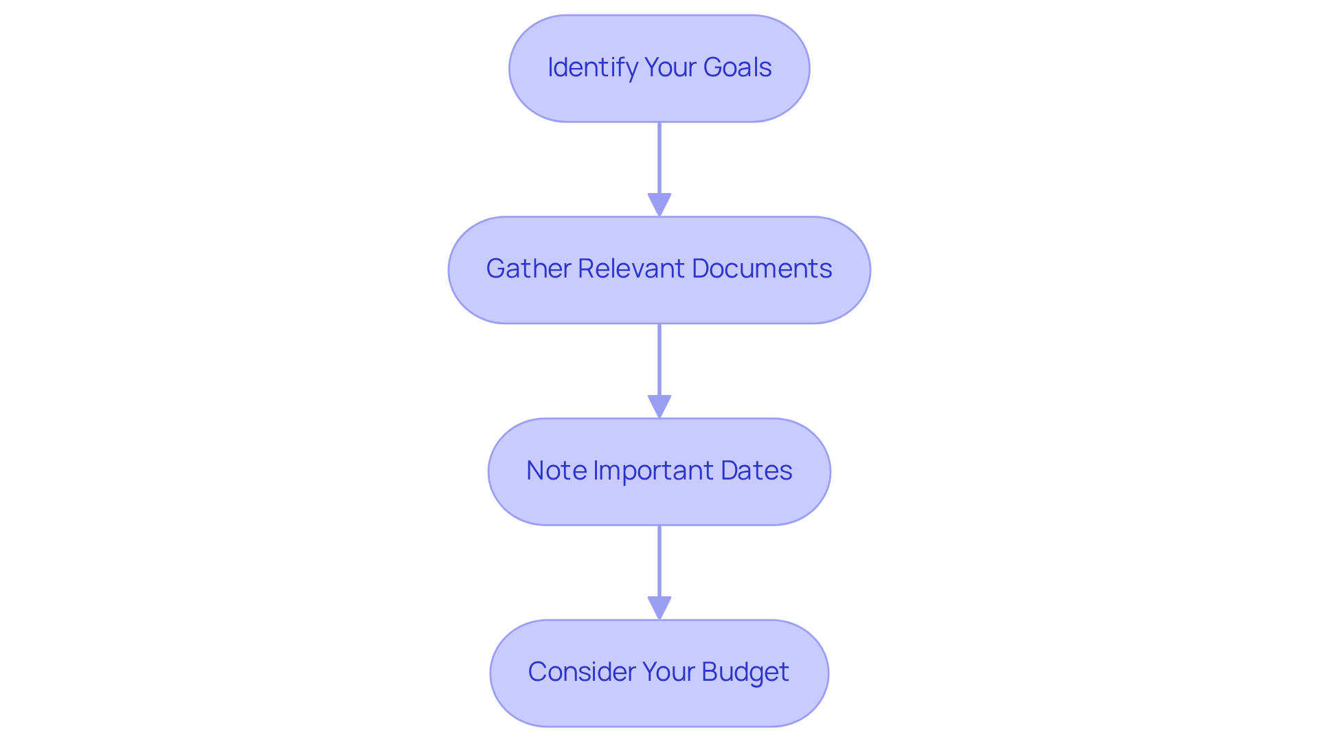 Follow the arrows to see the steps you should take when assessing your immigration needs. Each box represents a key action to help you navigate the visa process effectively.