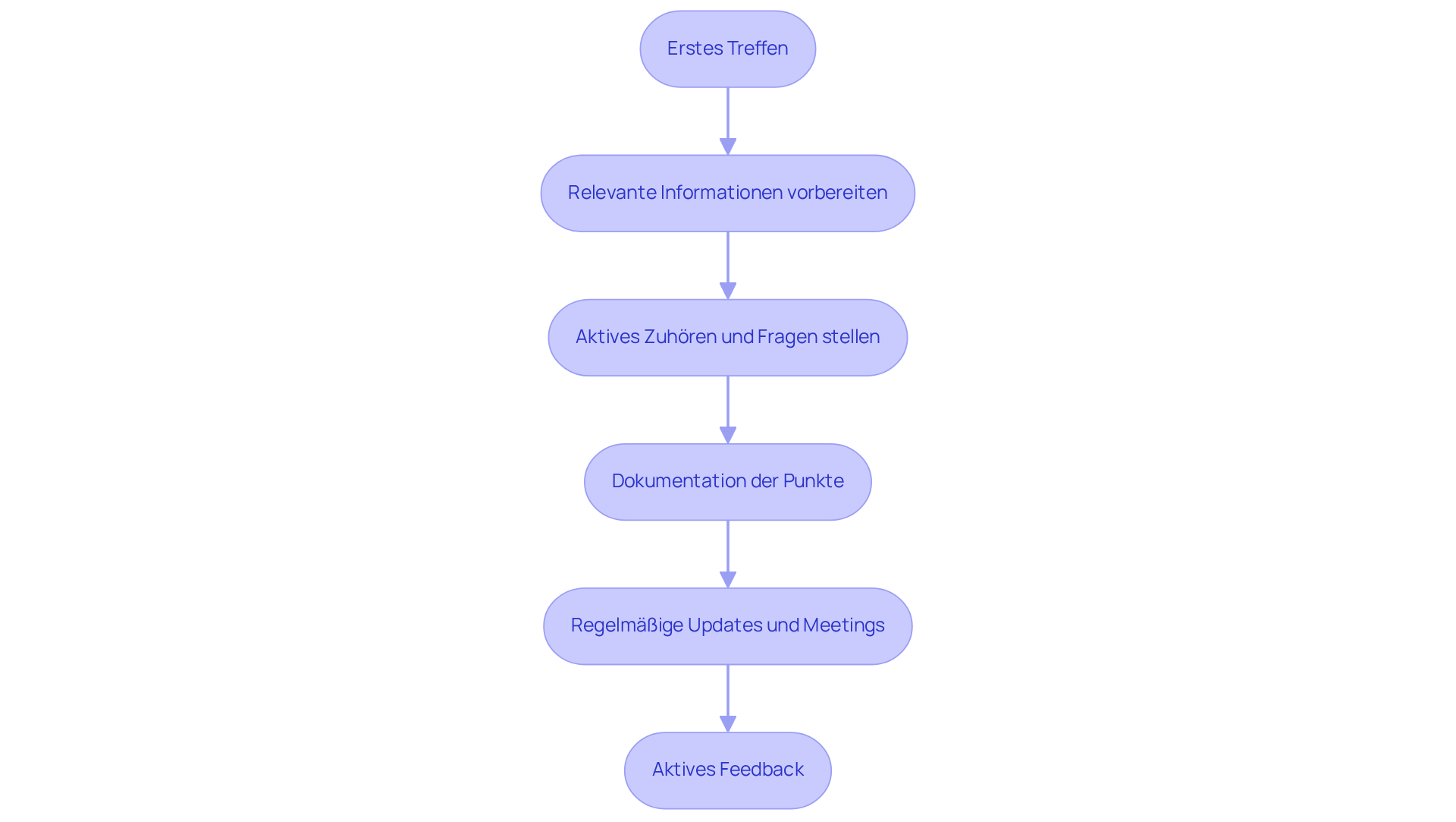 Jeder Schritt zeigt, was Sie tun sollten, um die Kommunikation zu verbessern. Folgen Sie den Pfeilen, um zu sehen, wie die Schritte miteinander verbunden sind und wie sie aufeinander aufbauen.