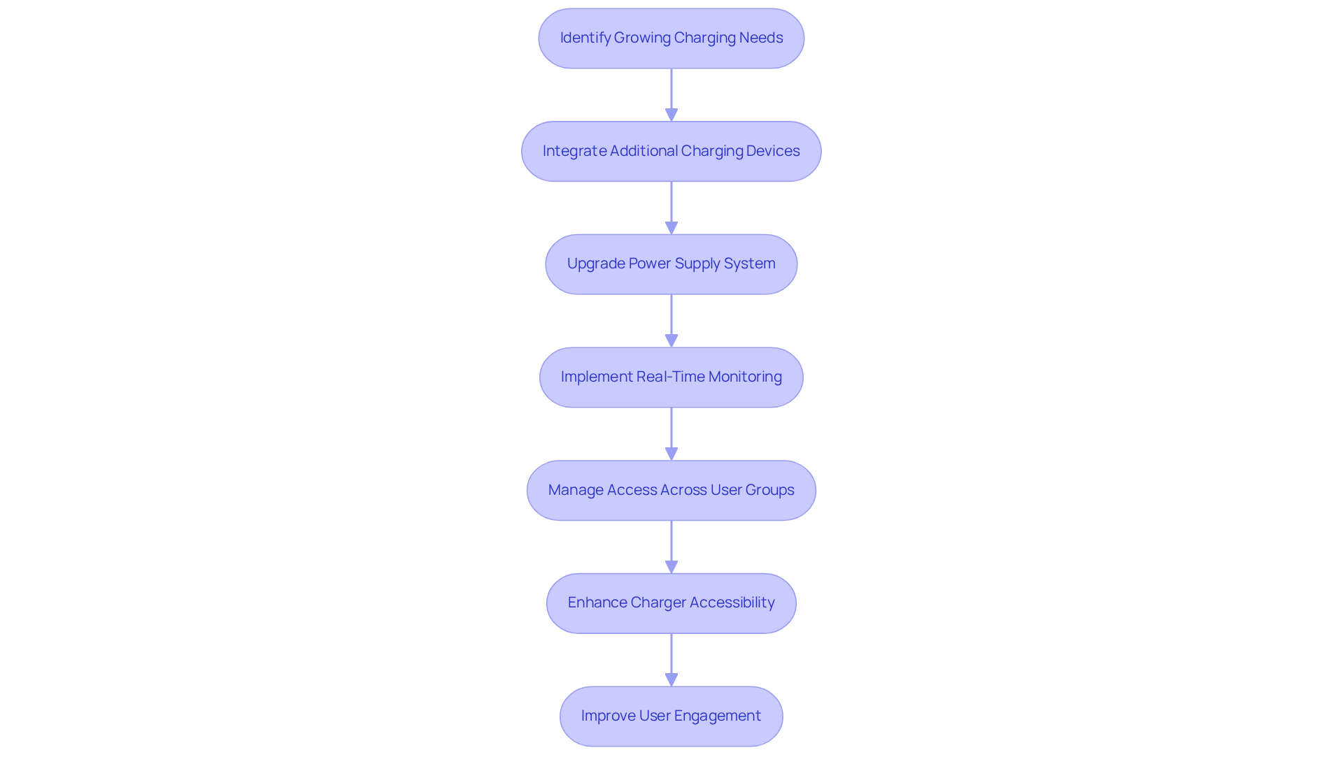 Each step in the flowchart shows a part of the process for adapting the monitoring system. Follow the arrows to see how each action leads to improved charger accessibility and user engagement. Each step in the flowchart shows a part of the process for adapting the monitoring system. Follow the arrows to see how each action leads to improved charger accessibility and user engagement.