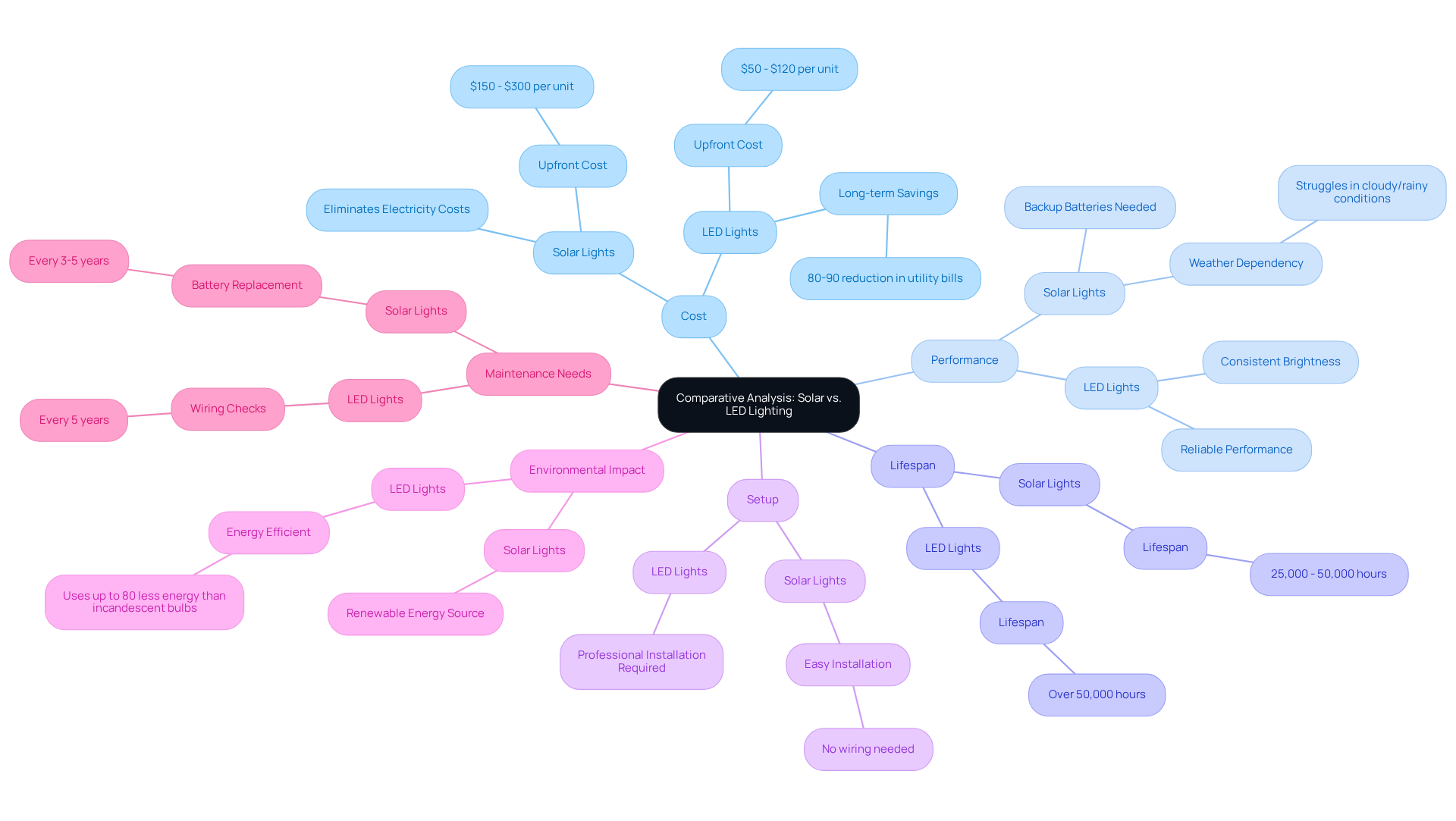 The central node represents the main topic, while the branches show different factors to consider when choosing between solar and LED lighting. Each sub-branch provides specific details or examples, helping you understand the pros and cons of each option.