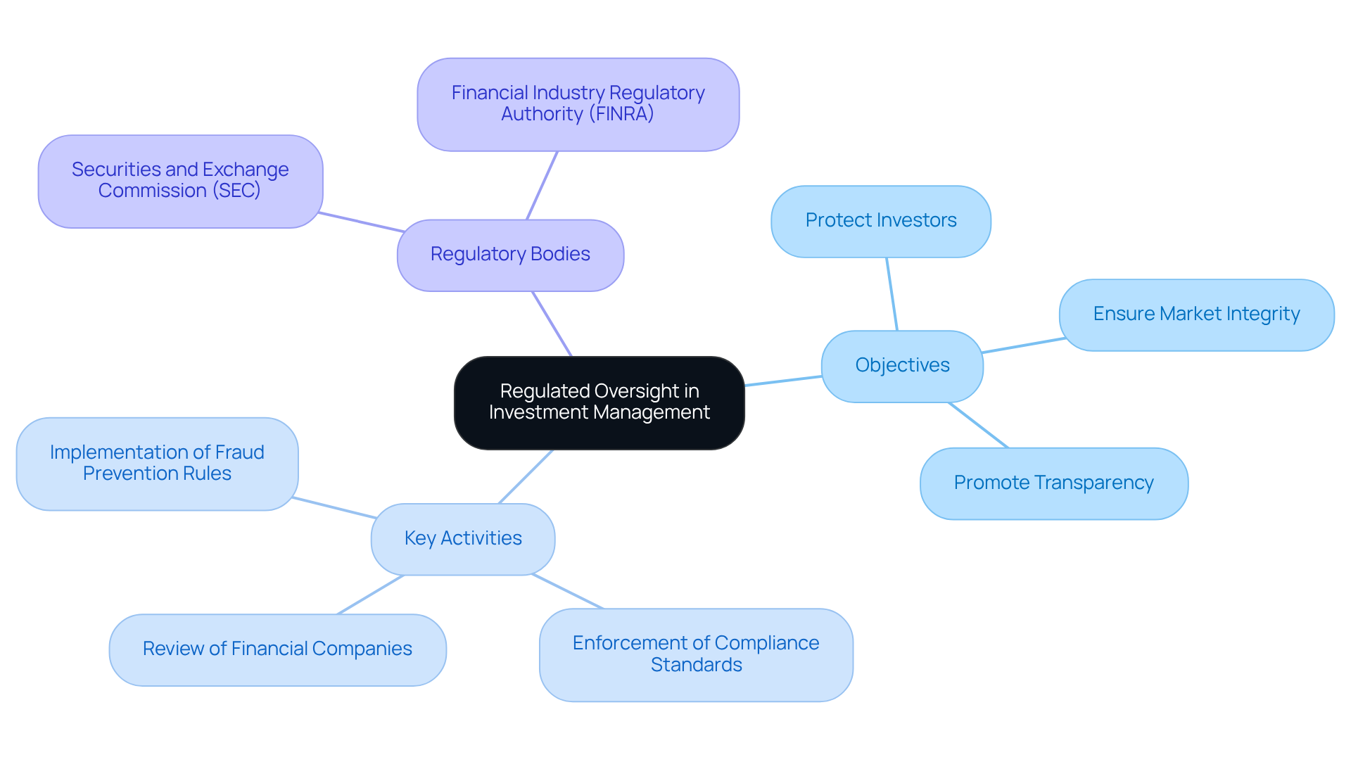 The center represents the main concept of regulated oversight, with branches showing its objectives, key activities, and the regulatory bodies involved. Each branch helps illustrate how these elements connect to the central idea.