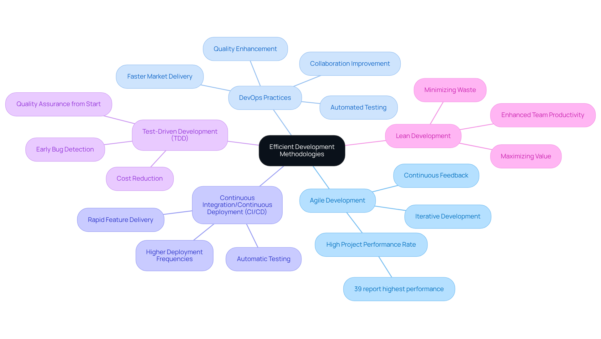 The central node represents the main topic of development methodologies. Each branch shows a specific methodology, and the sub-branches highlight key benefits or characteristics. This layout helps you see how different approaches contribute to improving web application development in the finance sector. The central node represents the main topic of development methodologies. Each branch shows a specific methodology, and the sub-branches highlight key benefits or characteristics. This layout helps you see how different approaches contribute to improving web application development in the finance sector.