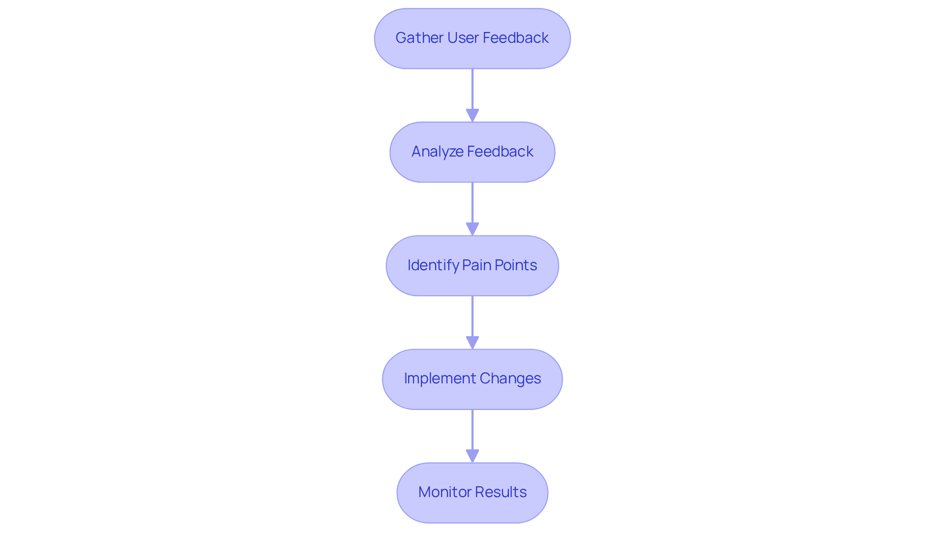 This flowchart shows the steps to improve user experience: gather feedback, analyze it, identify issues, implement changes, and monitor results. Follow the arrows to see how each step connects to the next.