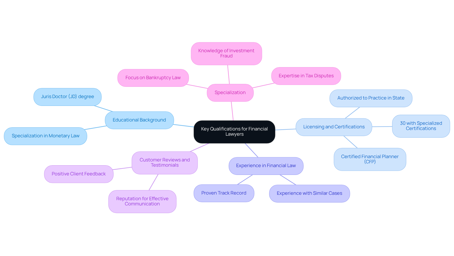 This mindmap starts with the central idea of qualifications for financial lawyers. Each branch represents a different qualification category, and the sub-branches provide specific details. This layout helps you see how each qualification contributes to finding the right lawyer for your needs.