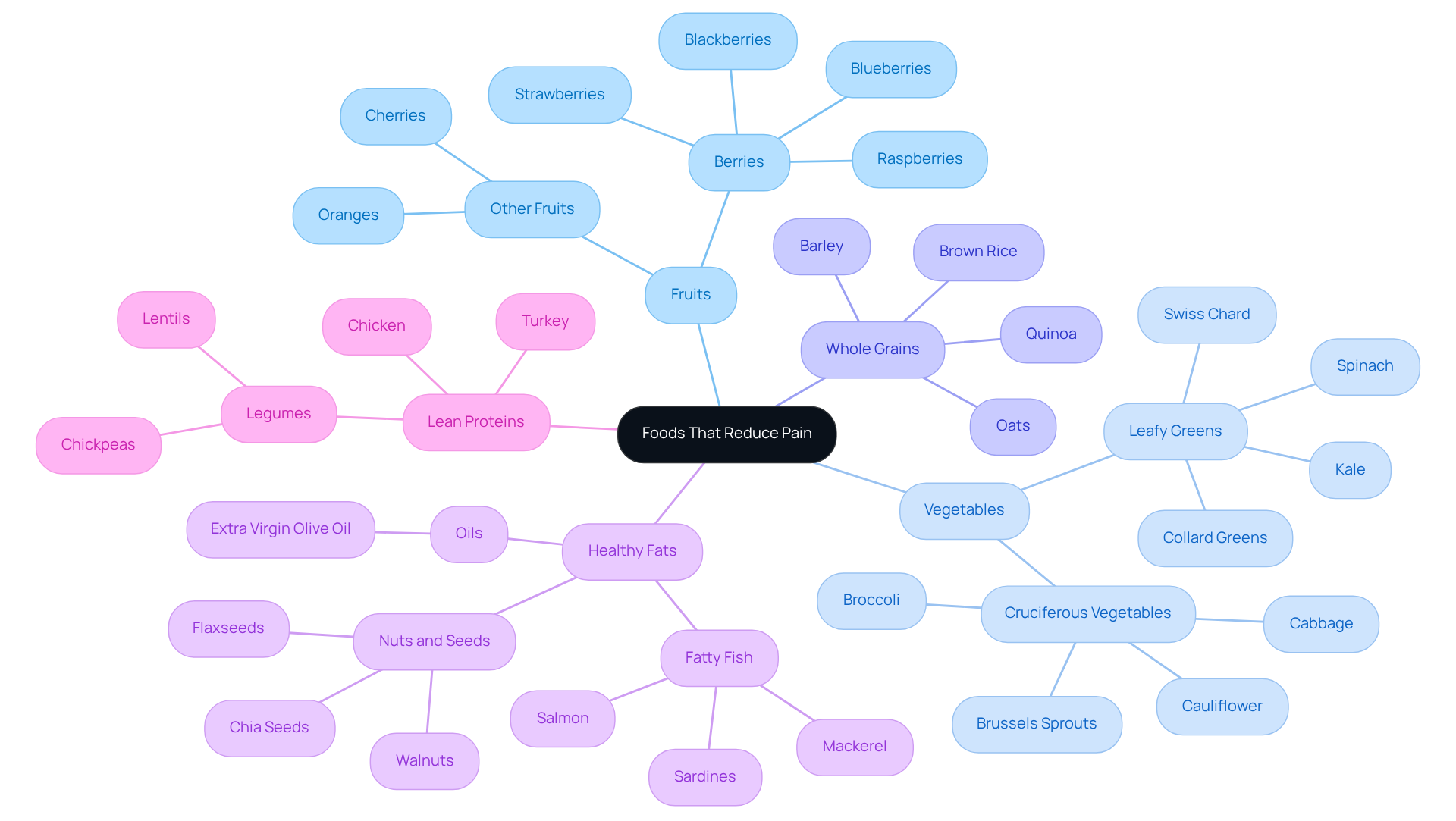 This mindmap shows how different types of foods can help reduce pain. Start at the center with the main idea, then follow the branches to see the categories of foods and specific examples that can help with inflammation and discomfort. This mindmap shows how different types of foods can help reduce pain. Start at the center with the main idea, then follow the branches to see the categories of foods and specific examples that can help with inflammation and discomfort.