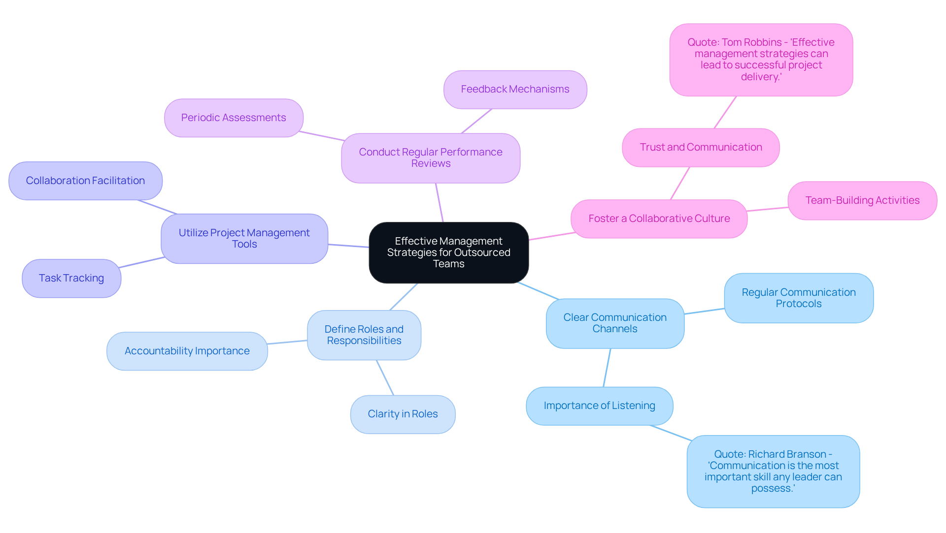The central node represents the main topic, while each branch shows a key strategy. Follow the branches to see specific actions or insights related to each strategy, helping you understand how to effectively manage outsourced teams.