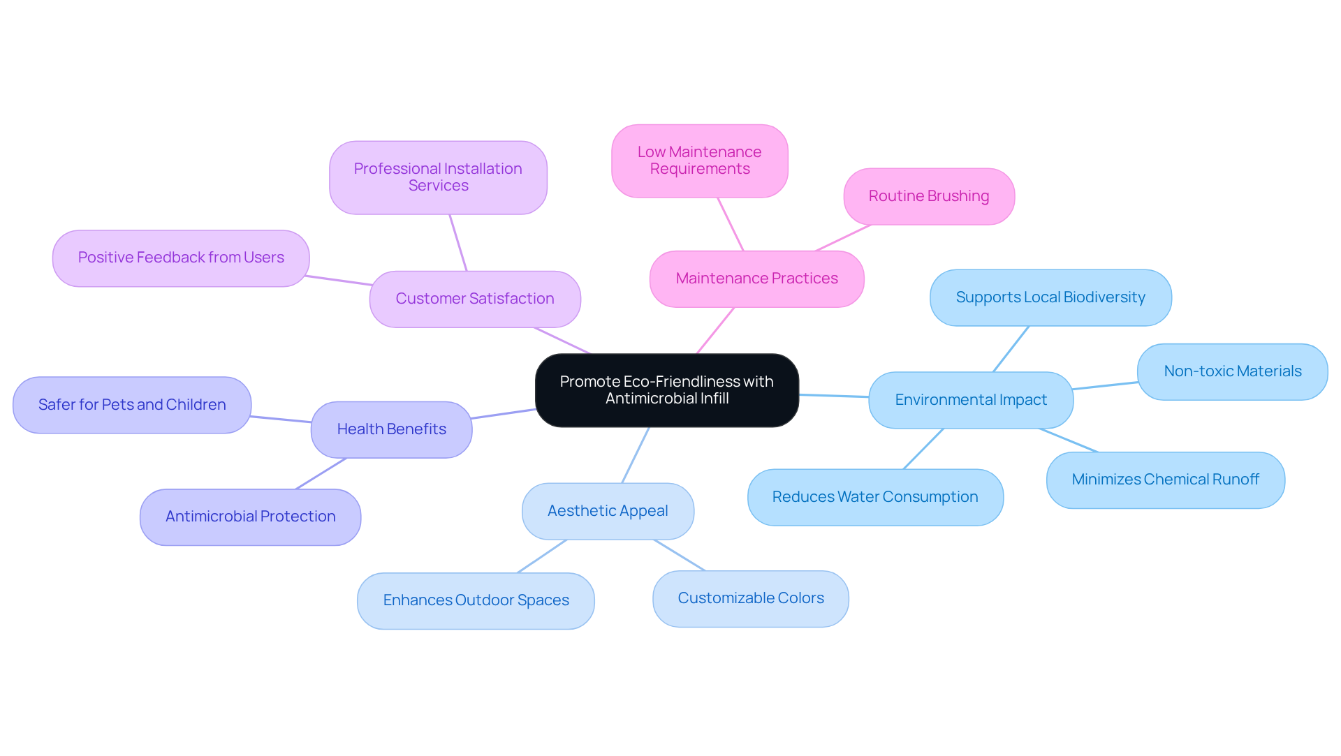 The central node represents the main idea, while the branches show different benefits and considerations related to antimicrobial turf infill. Each branch highlights how these aspects contribute to eco-friendliness and overall satisfaction.