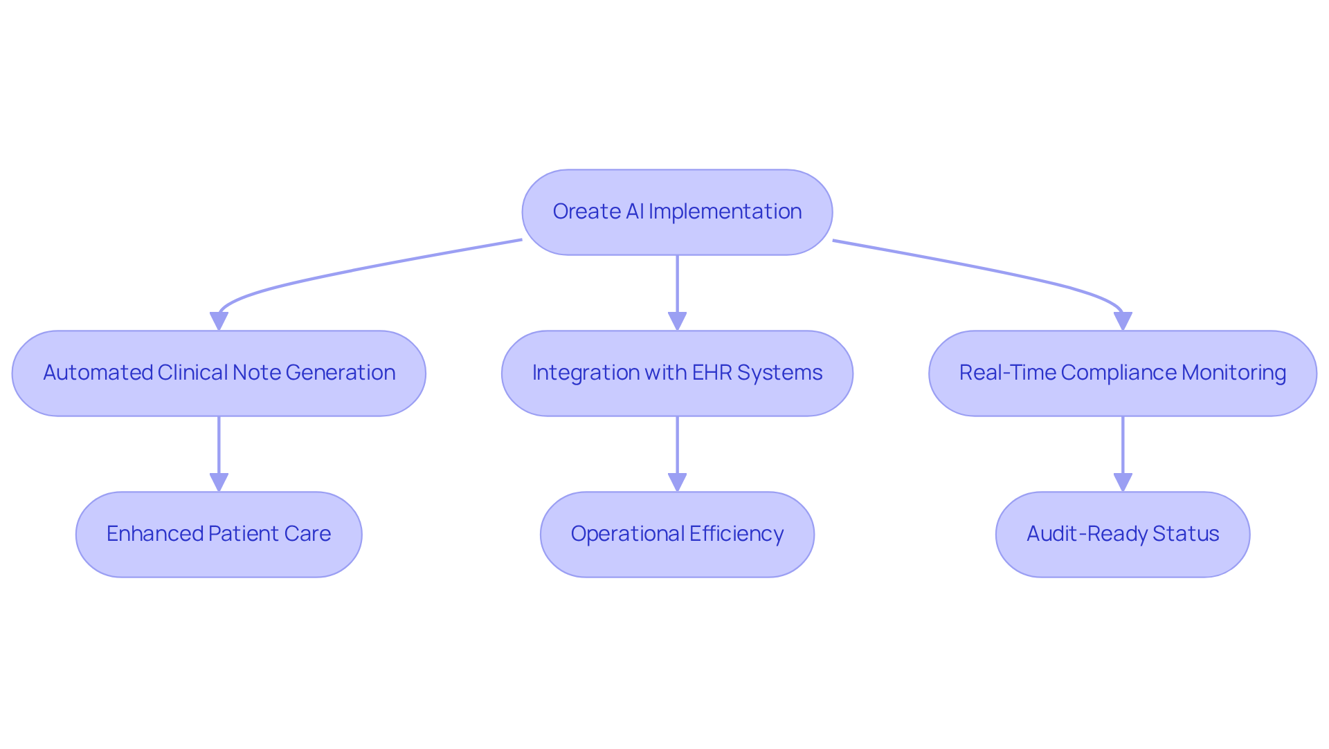 Follow the arrows to see how Oreate AI improves clinical documentation. Each step shows how the AI tool enhances efficiency and compliance, ultimately benefiting patient care.