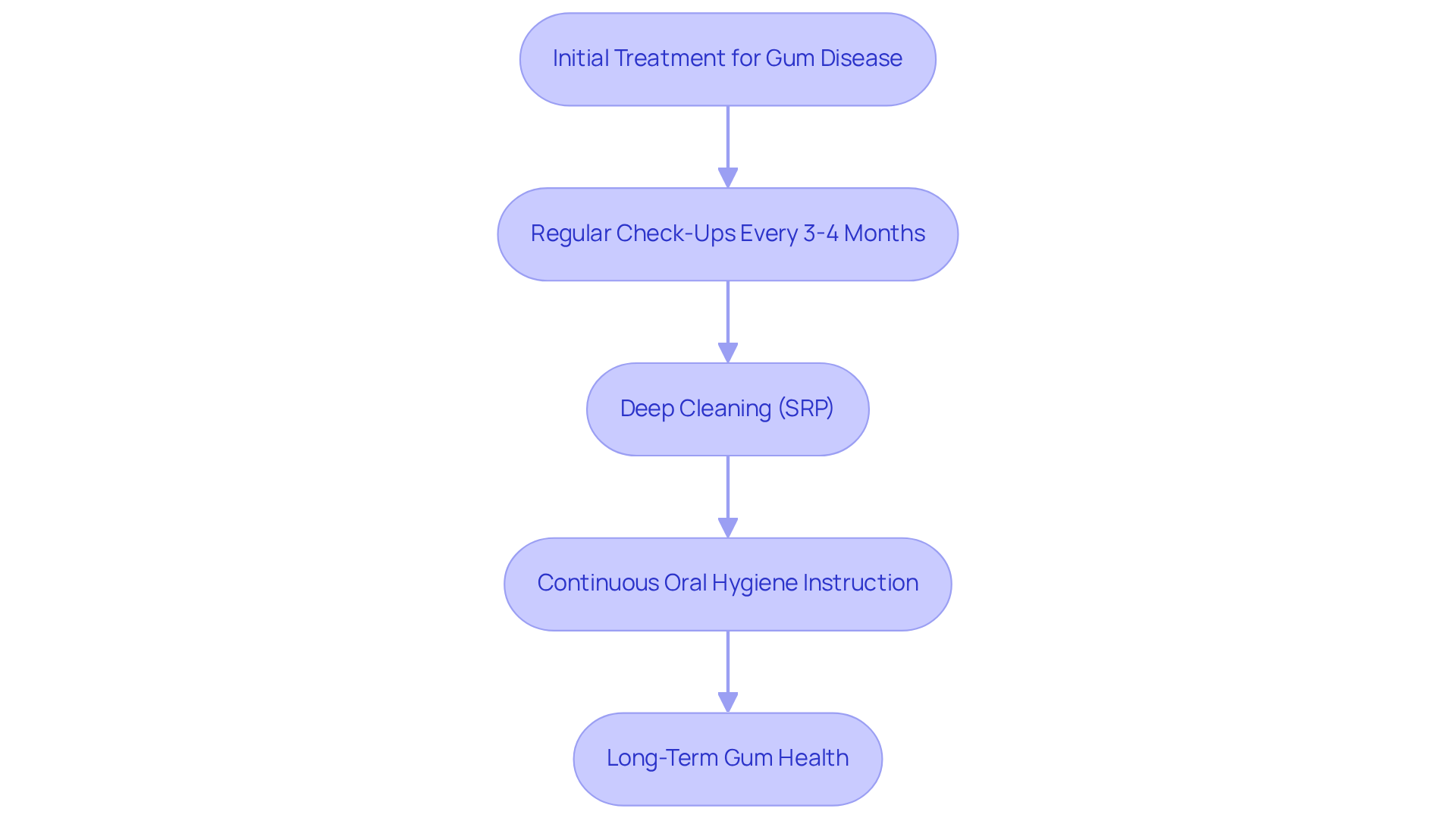 This flowchart shows the journey to maintaining healthy gums. Each box represents a step in the process, starting from initial treatment and leading to long-term gum health. Follow the arrows to see how each step connects and contributes to your overall oral well-being.