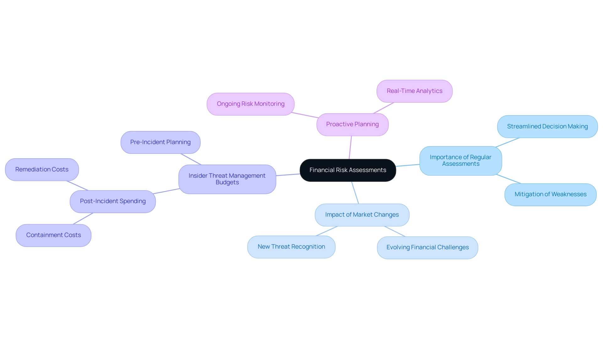 Each branch represents a key theme related to financial risk assessments, with colors indicating different categories such as assessments, market impact, budgeting, and planning.