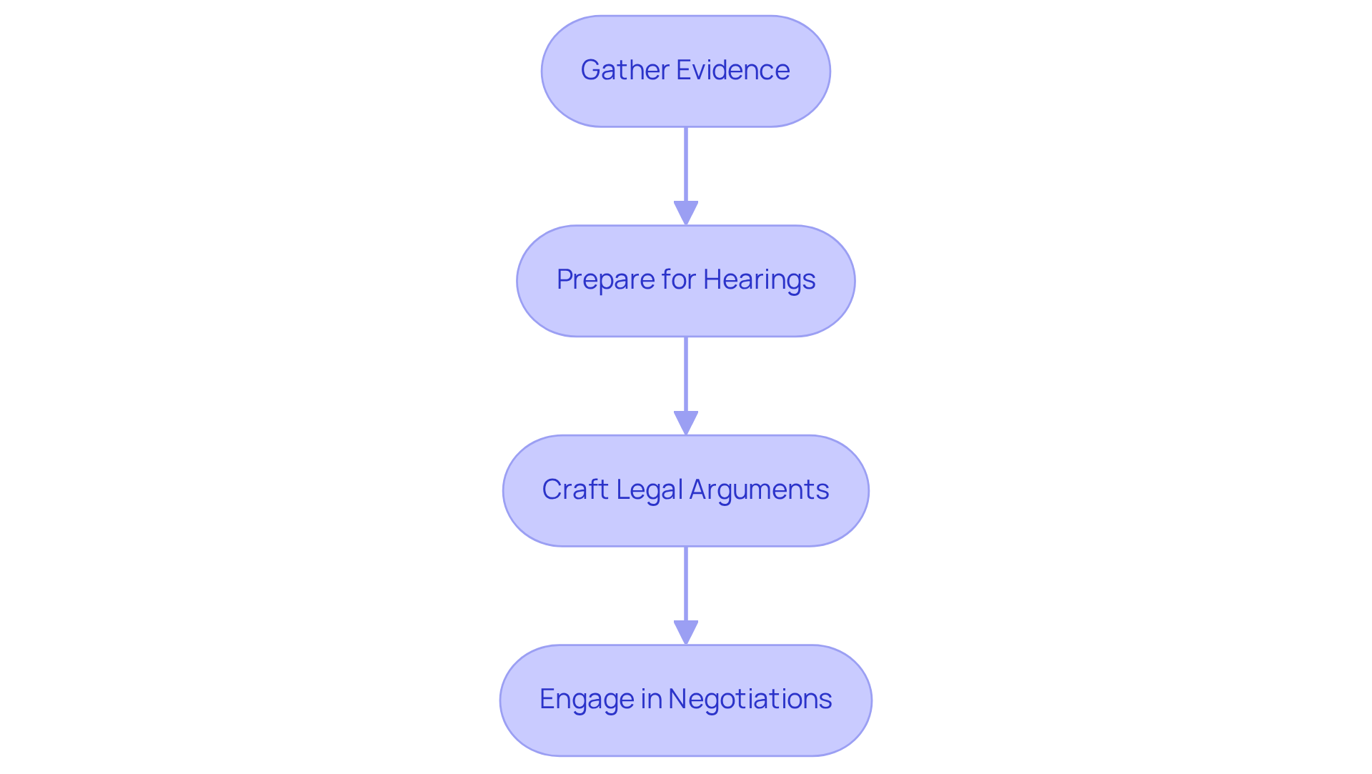 Each box represents a crucial step in your defense strategy. Start at the top with gathering evidence, then follow the arrows down to see how to prepare for hearings, craft your arguments, and finally engage in negotiations. This flow will guide you through the process.