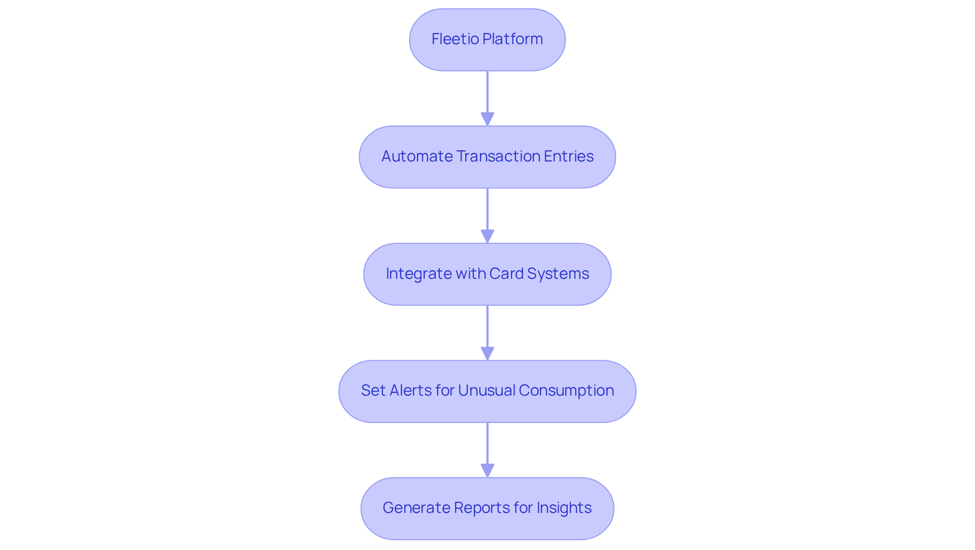 Follow the arrows to see how Fleetio's features work together to track fuel usage and manage expenses, helping to identify and prevent fraud.