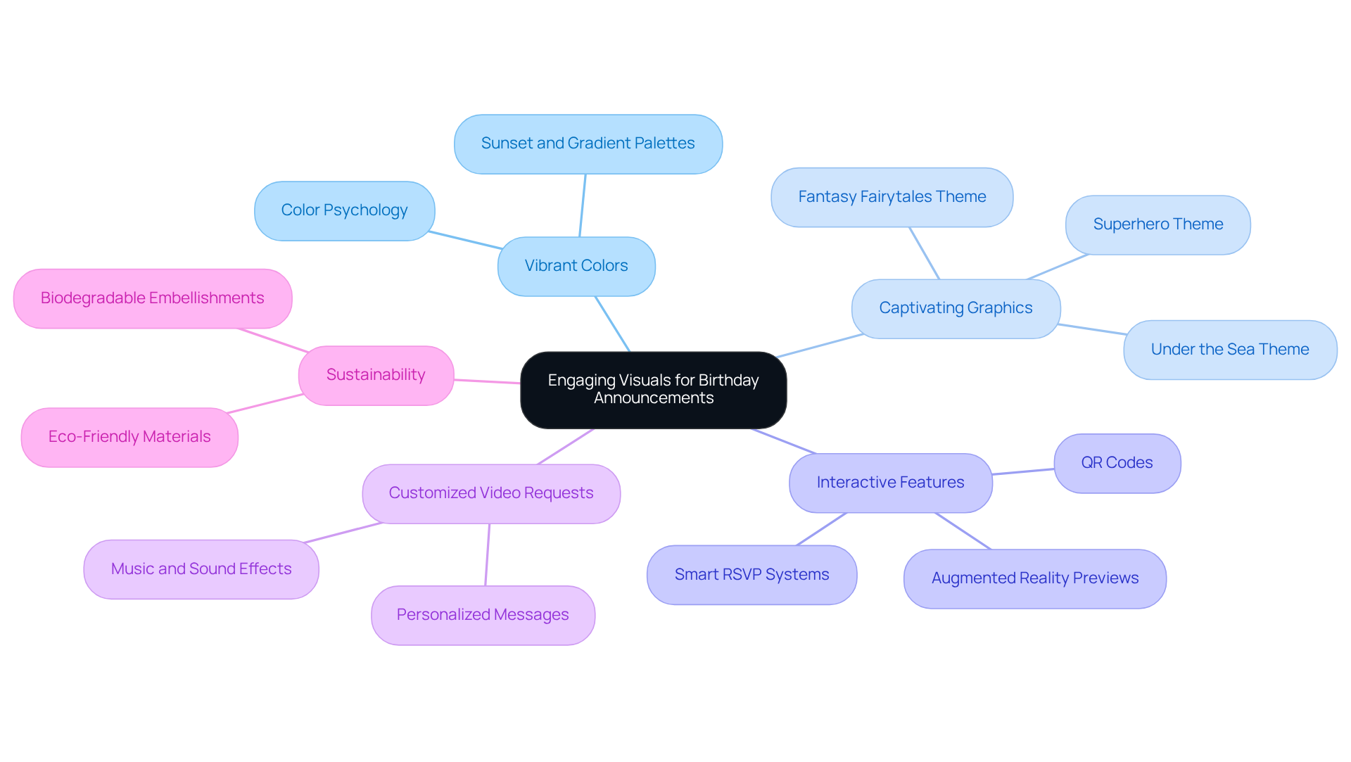 The center represents the main idea of using engaging visuals. Each branch shows a different aspect of design, and the sub-branches provide more details. This layout helps you see how all these elements work together to create memorable invitations.