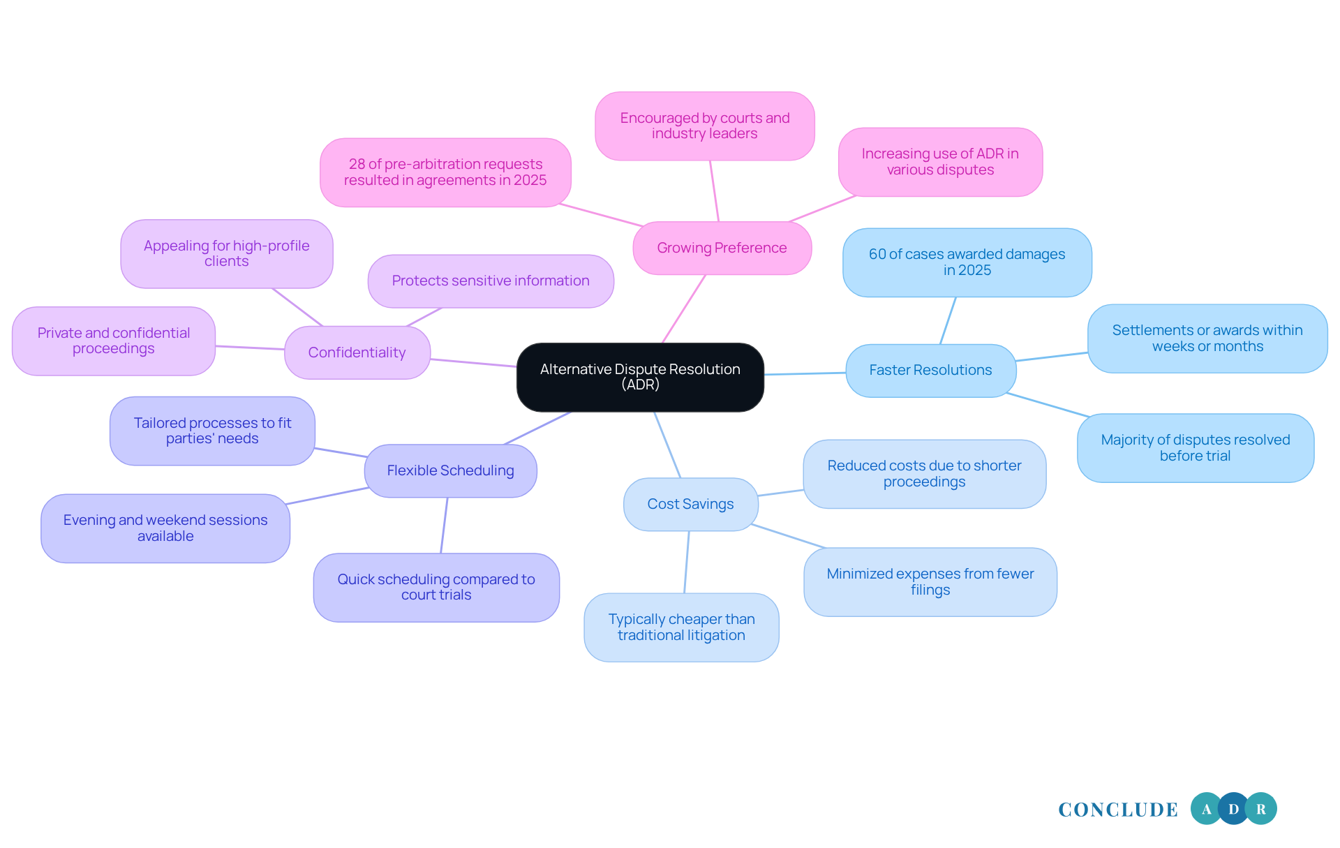 The central node represents ADR, while the branches outline its major benefits and statistics. Each point helps illustrate why ADR is a valuable choice for conflict resolution. The central node represents ADR, while the branches outline its major benefits and statistics. Each point helps illustrate why ADR is a valuable choice for conflict resolution.