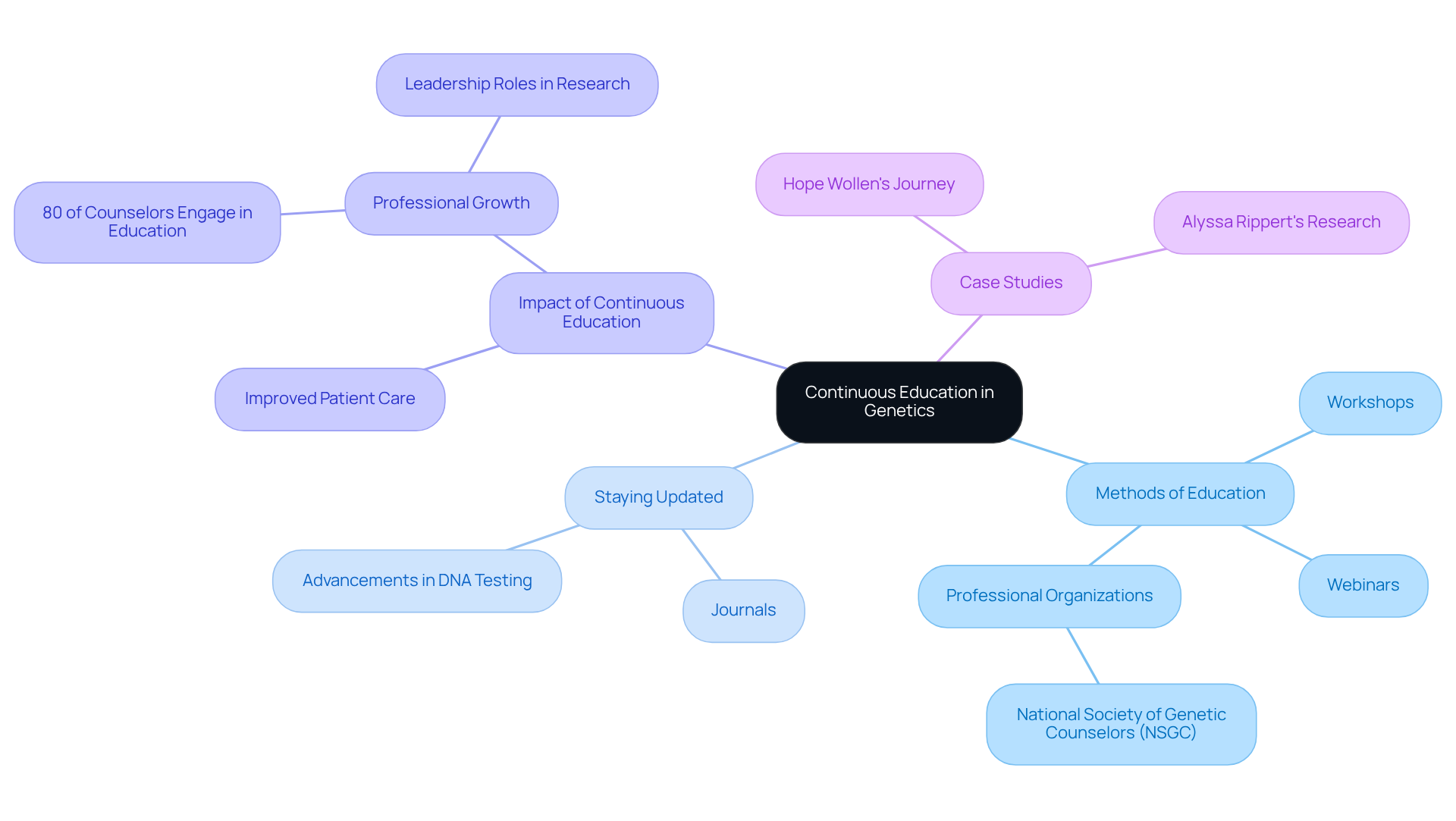The center represents the importance of ongoing education, while the branches show various ways counselors can stay informed and improve their practice.
