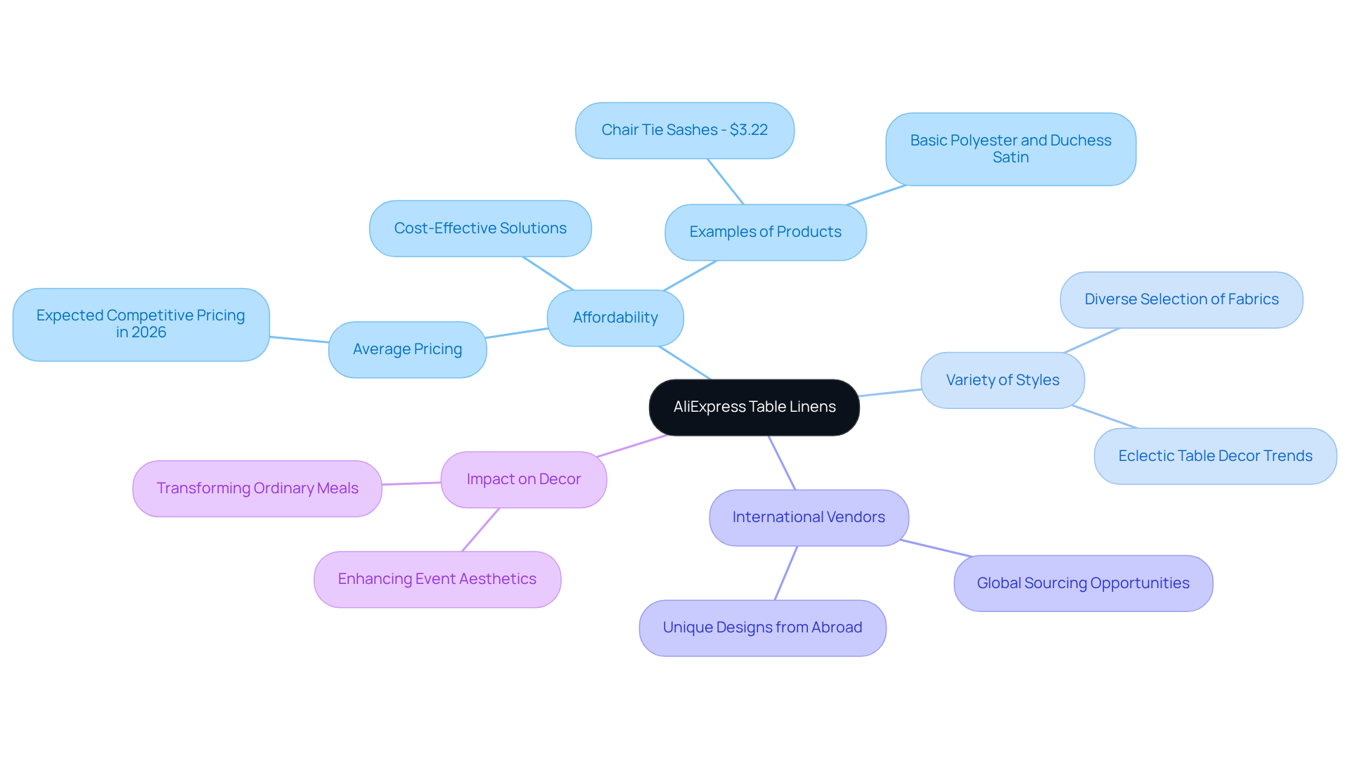 The central idea is AliExpress as a source for table linens. Each branch represents a key aspect, showing how affordability, variety, and vendor options contribute to enhancing event decor.