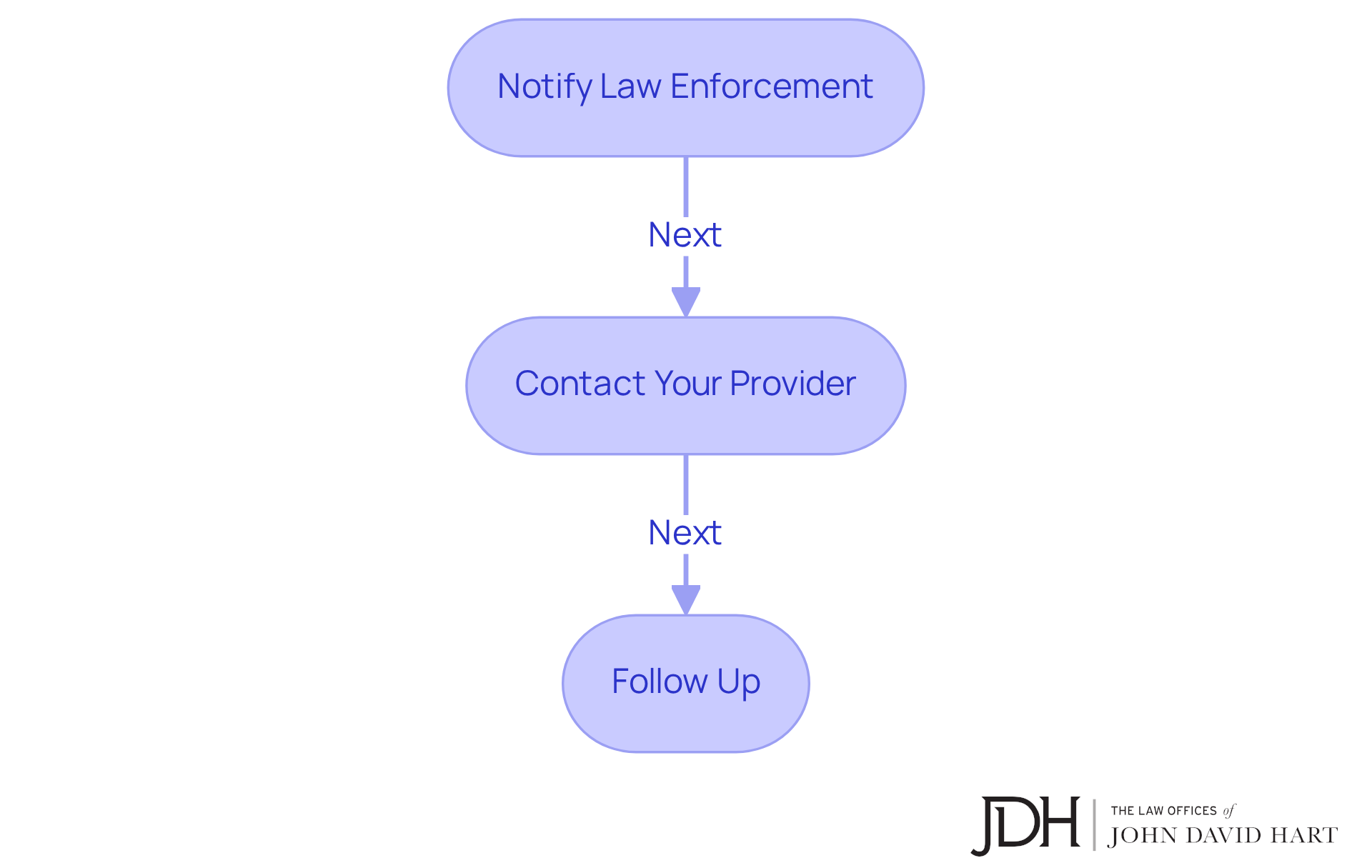 This flowchart guides you through the essential steps to take after a traffic accident. Follow the arrows to ensure you complete each action in the right order for the best chance of receiving compensation.