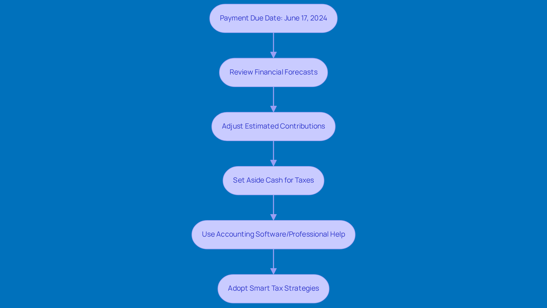 Follow the arrows to see the steps you should take to manage your tax payments effectively. Each box represents an action that helps you stay compliant and avoid penalties.