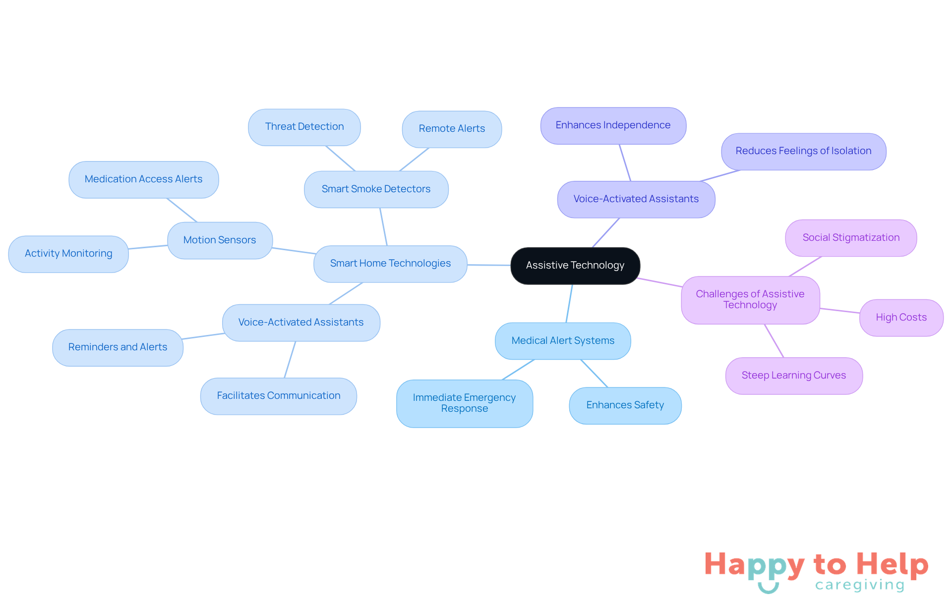 The central node represents assistive technology, while the branches show different types of devices and their benefits for older adults. Follow the branches to understand how each technology contributes to enhancing independence.