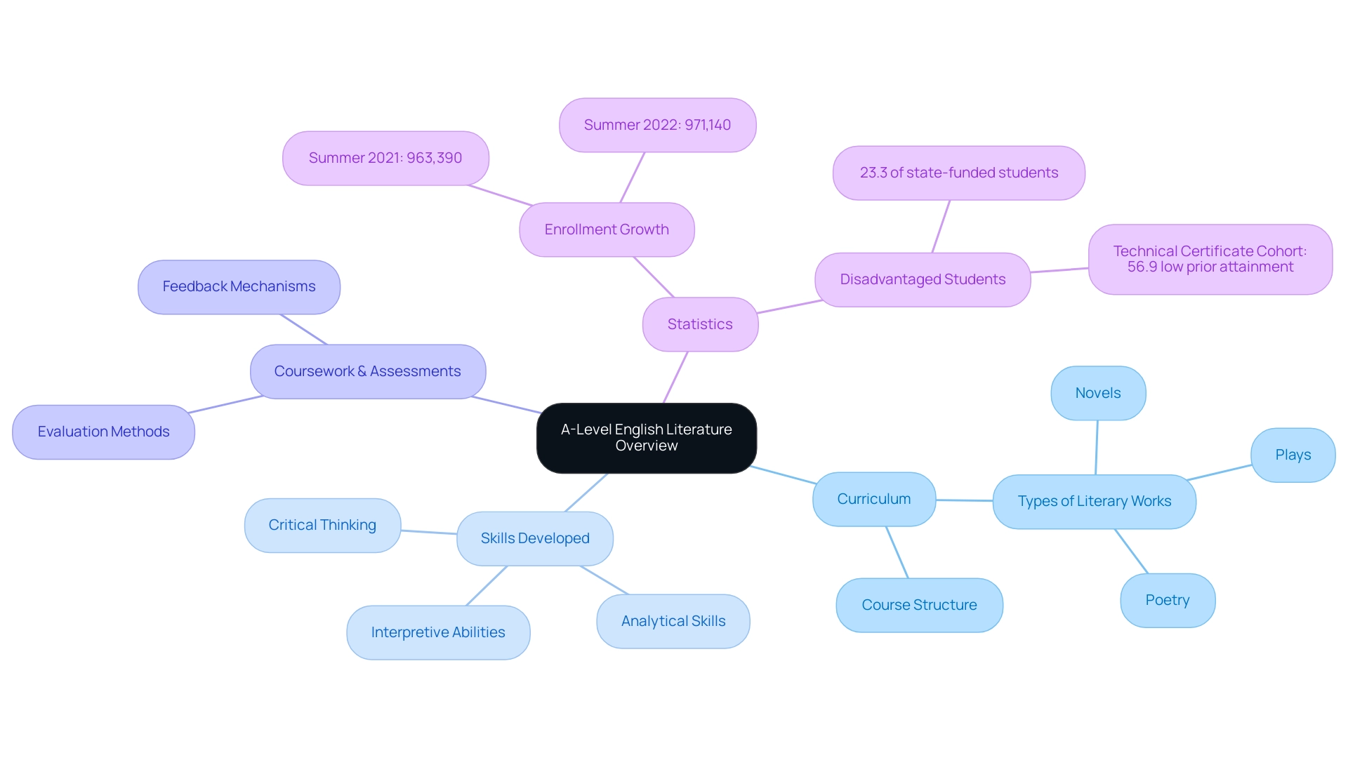Each branch represents a key component of the program, with colors distinguishing the categories of Curriculum, Skills, Coursework, and Statistics.