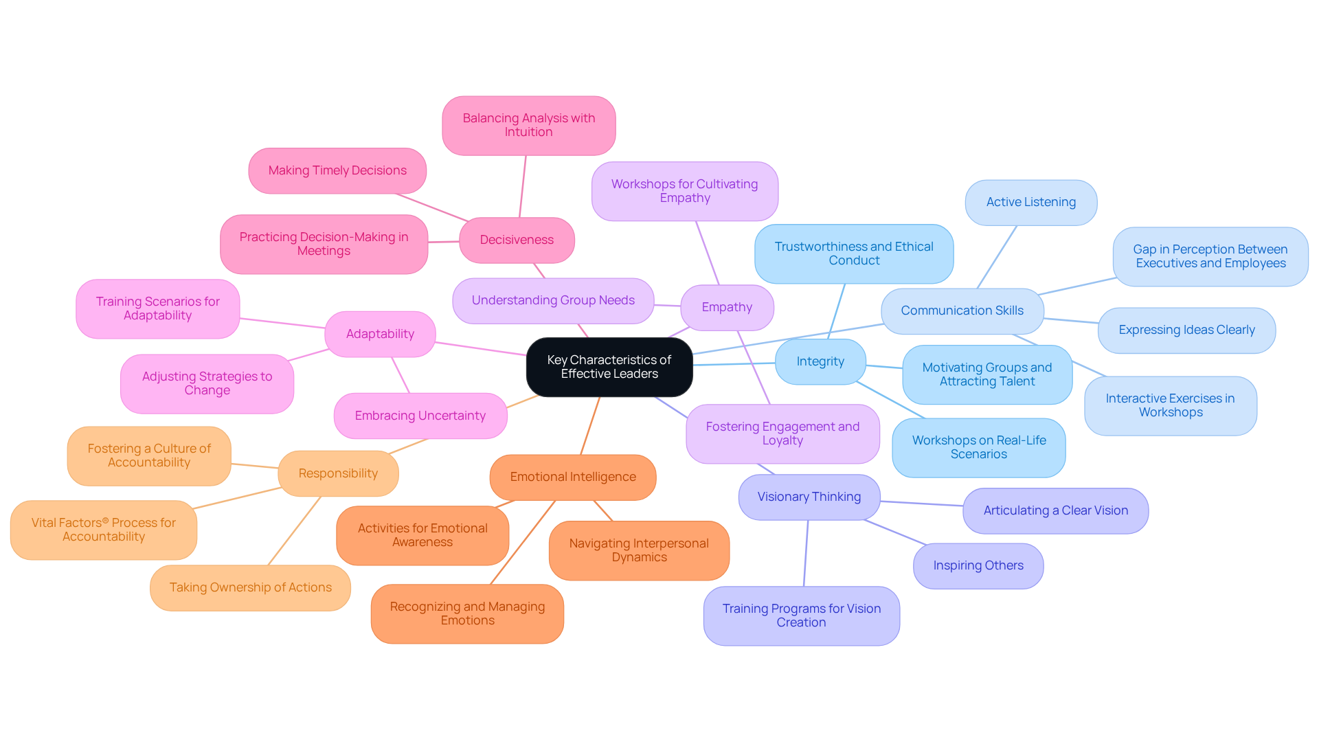 The central node represents the overall theme of effective leadership, while each branch highlights a specific characteristic. The sub-branches provide additional insights into why these traits matter and how they can be developed through training. This layout helps you see the connections between traits and their impact on leadership.