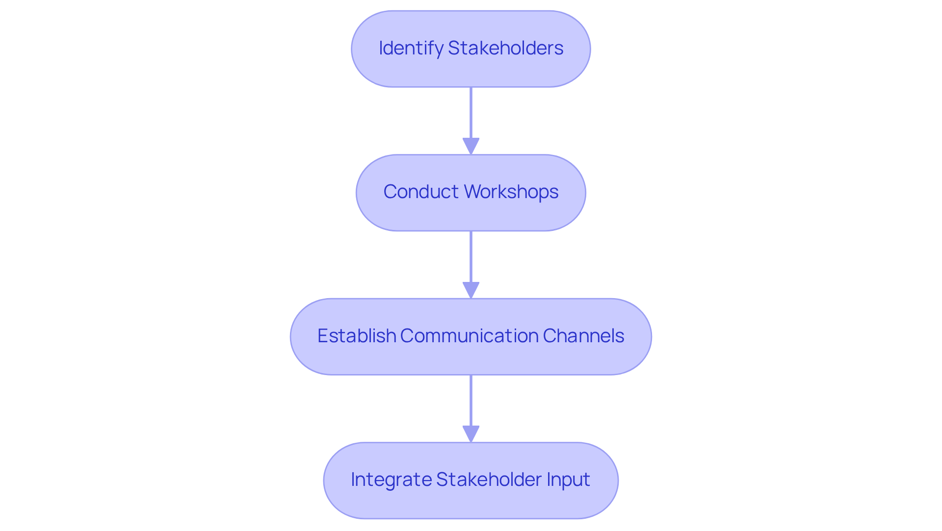 Each box represents a step in the process of involving stakeholders. Follow the arrows to see how each step leads to the next, ensuring a comprehensive approach to strategy development.