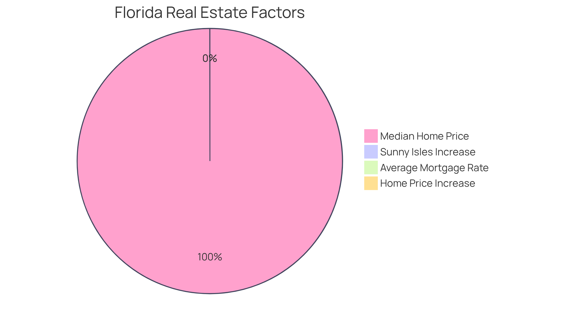 Each slice of the pie shows a different aspect of the real estate market: the overall home price increase, the significant rise in Sunny Isles Beach, the median home price, and the current mortgage rate. The larger the slice, the more significant that factor is in shaping the market. Each slice of the pie shows a different aspect of the real estate market: the overall home price increase, the significant rise in Sunny Isles Beach, the median home price, and the current mortgage rate. The larger the slice, the more significant that factor is in shaping the market.