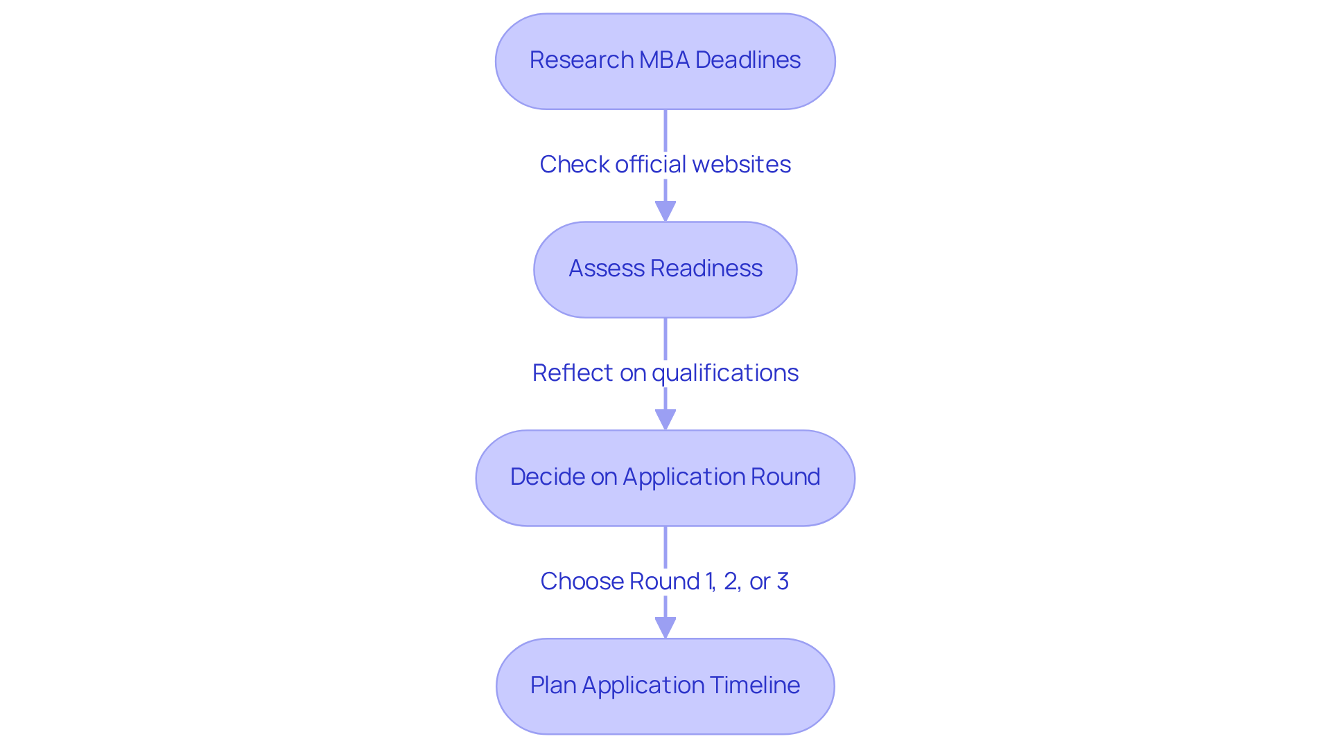 Follow the arrows to see each step in the MBA application journey. Each box represents an important action to take, guiding you from researching deadlines to planning your application timeline. Follow the arrows to see each step in the MBA application journey. Each box represents an important action to take, guiding you from researching deadlines to planning your application timeline.